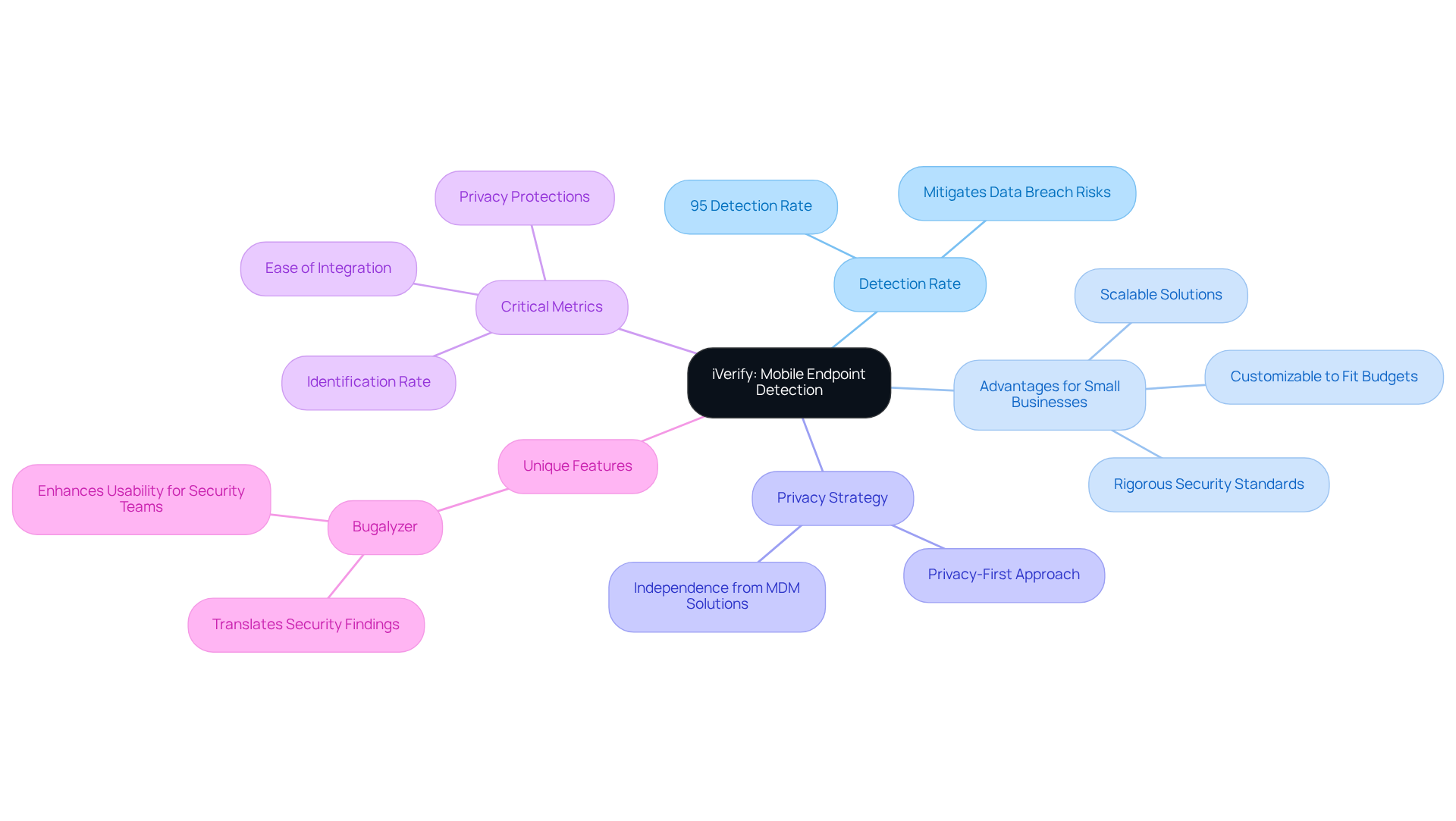 The central node represents iVerify, while branches show its key features and advantages. Each metric is a sub-point that highlights what to consider when choosing endpoint security solutions.