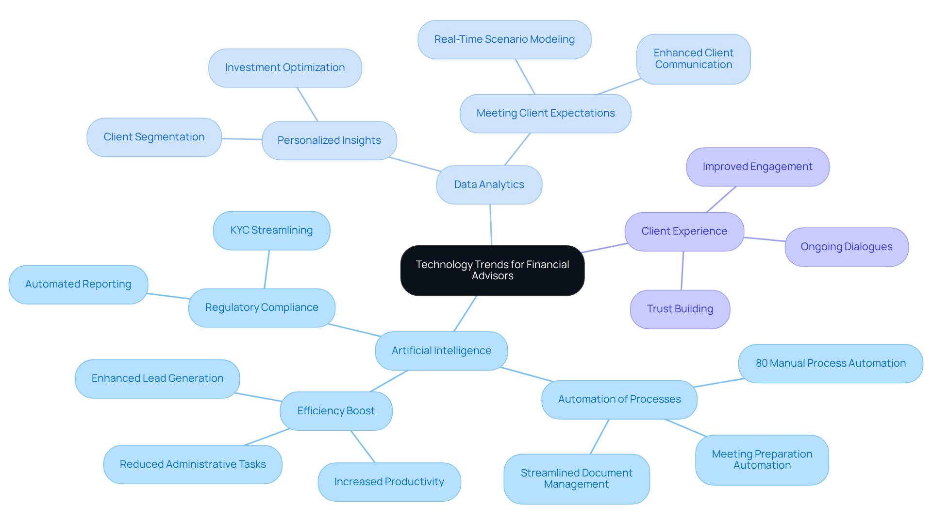 The central node represents the main theme of technology trends, while the branches show how AI and data analytics contribute to various aspects of financial advising, enhancing efficiency and client satisfaction.