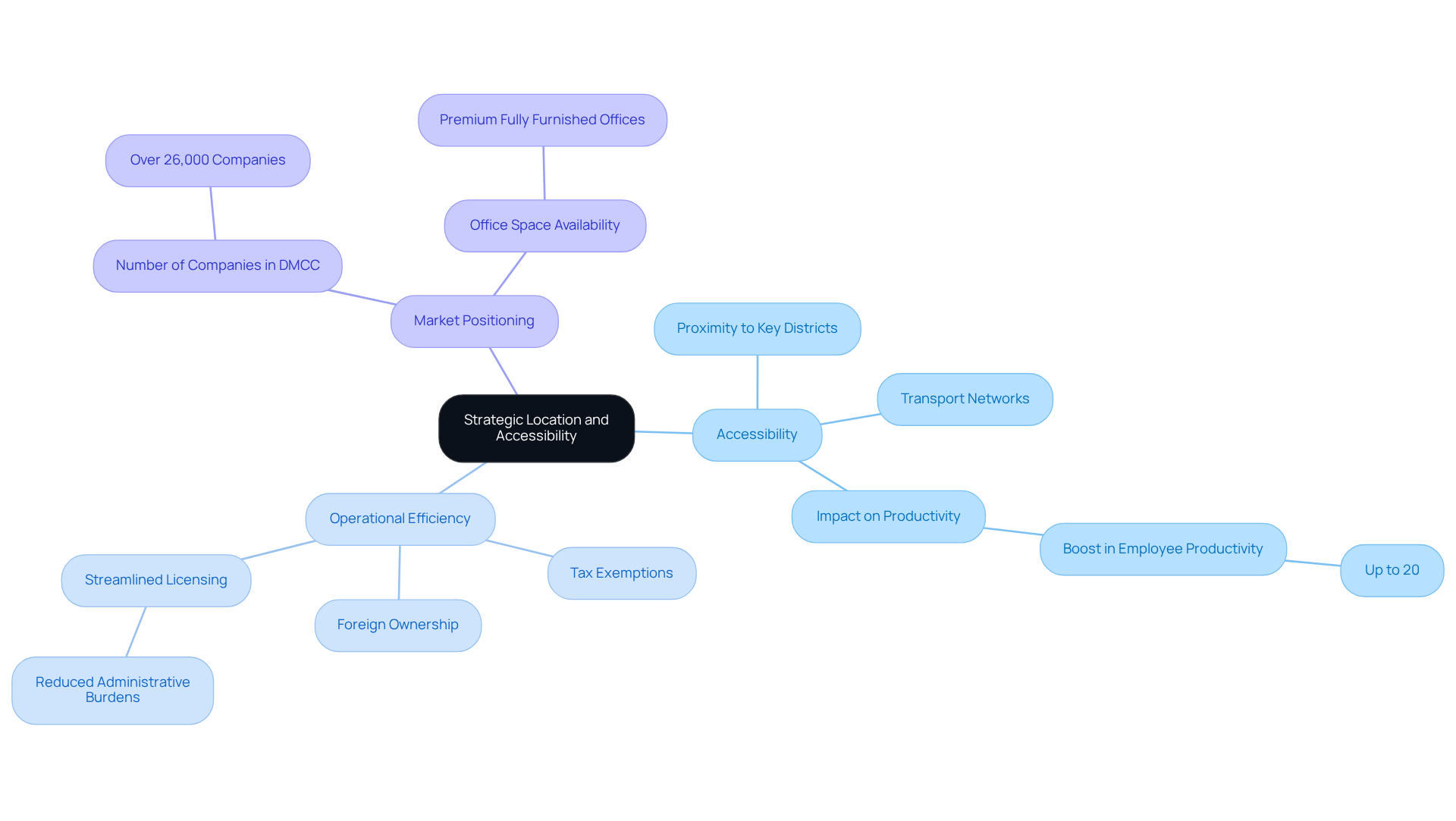 The center represents the main theme of strategic location. Each branch shows a key area of focus, with further details branching out to illustrate specific benefits and statistics related to that area.