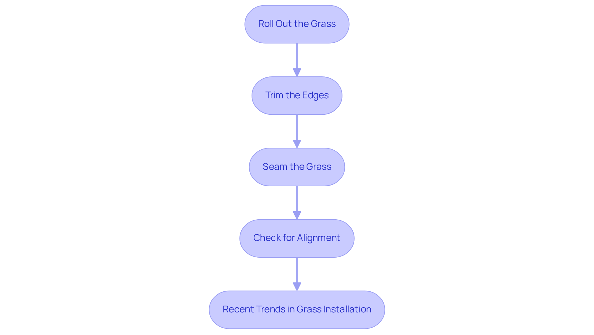 This flowchart guides you through the steps of installing grass. Start at the top and follow the arrows down to see what to do next. Each box represents a specific action you need to take for a successful installation.