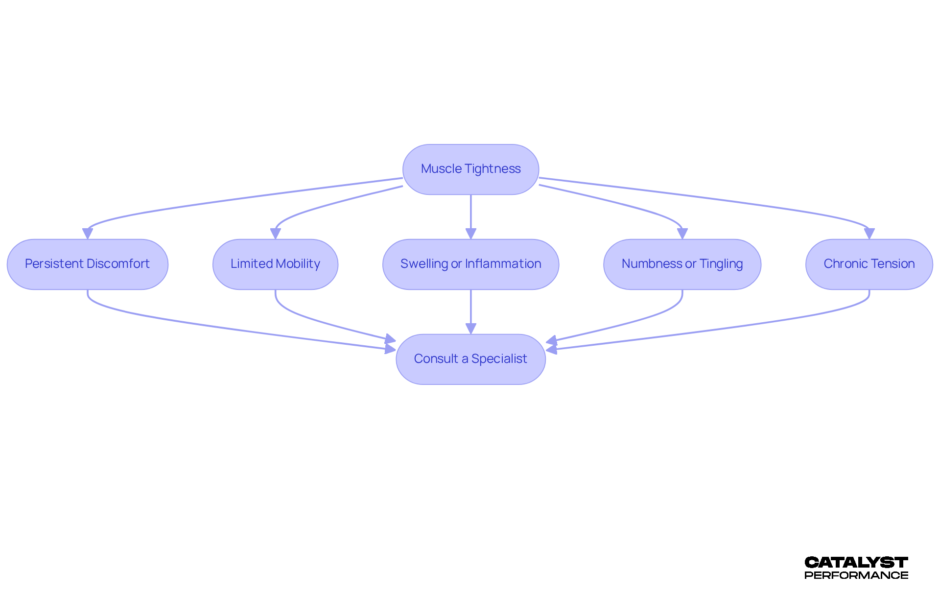 Follow the arrows from muscle tightness to see which symptoms indicate it's time to consult a specialist. Each box represents a specific sign to watch for, leading you to the right action. Follow the arrows from muscle tightness to see which symptoms indicate it's time to consult a specialist. Each box represents a specific sign to watch for, leading you to the right action.