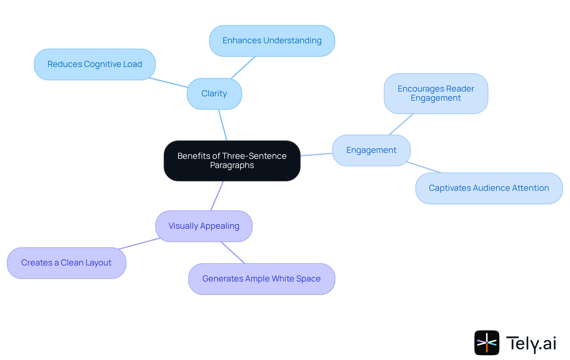 The central node represents the main topic, and the branches show different advantages of using three-sentence paragraphs. Follow the branches to discover how each benefit is connected to the main idea.
