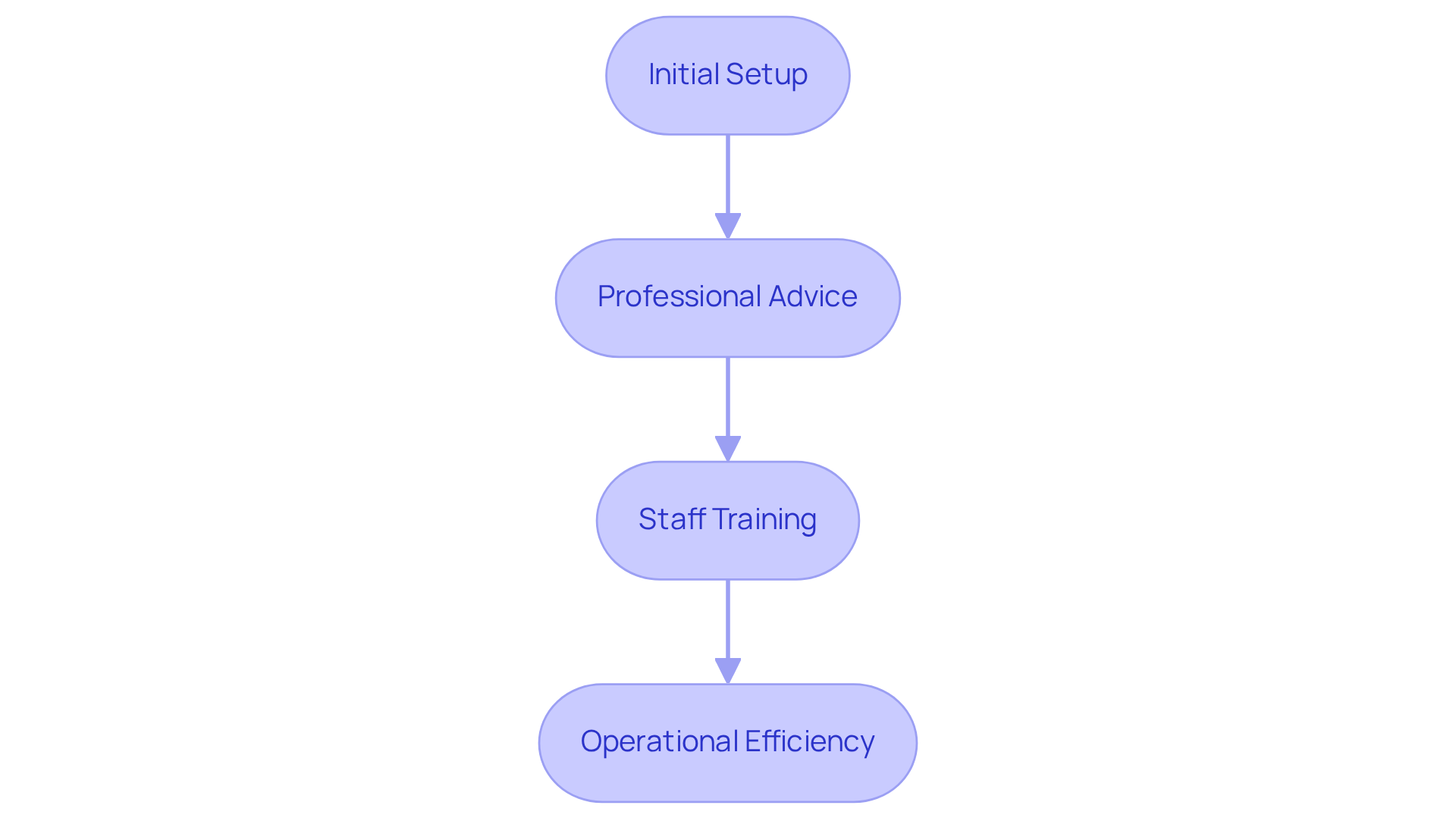 This flowchart illustrates the steps involved in implementing medical office management software with Neutech's support. Each box represents a key stage in the process, showing how Neutech guides healthcare facilities from setup to achieving operational efficiency. This flowchart illustrates the steps involved in implementing medical office management software with Neutech's support. Each box represents a key stage in the process, showing how Neutech guides healthcare facilities from setup to achieving operational efficiency.