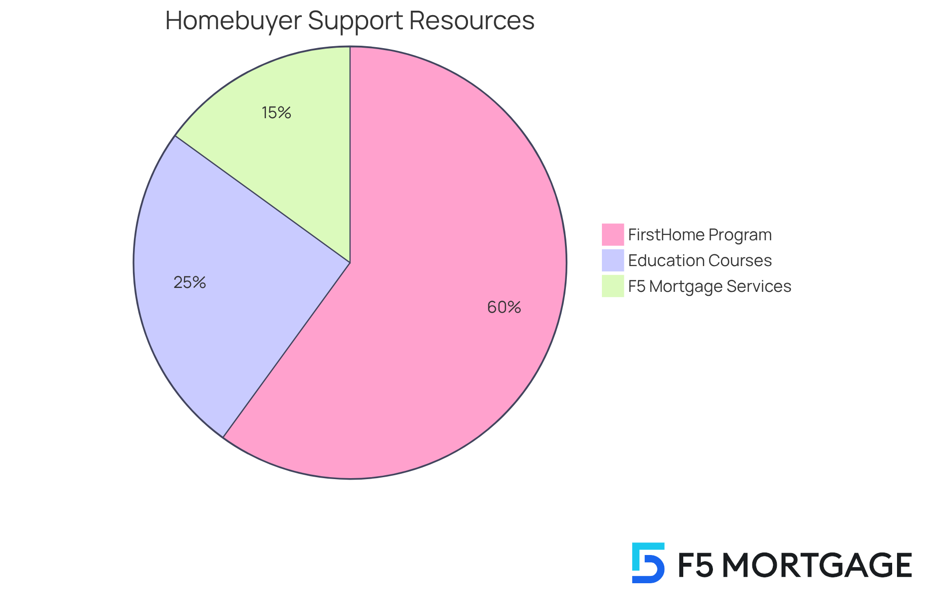Each segment of the pie chart shows the different resources available to help first-time homebuyers. The size of each slice indicates how much support each resource provides compared to the total assistance available.