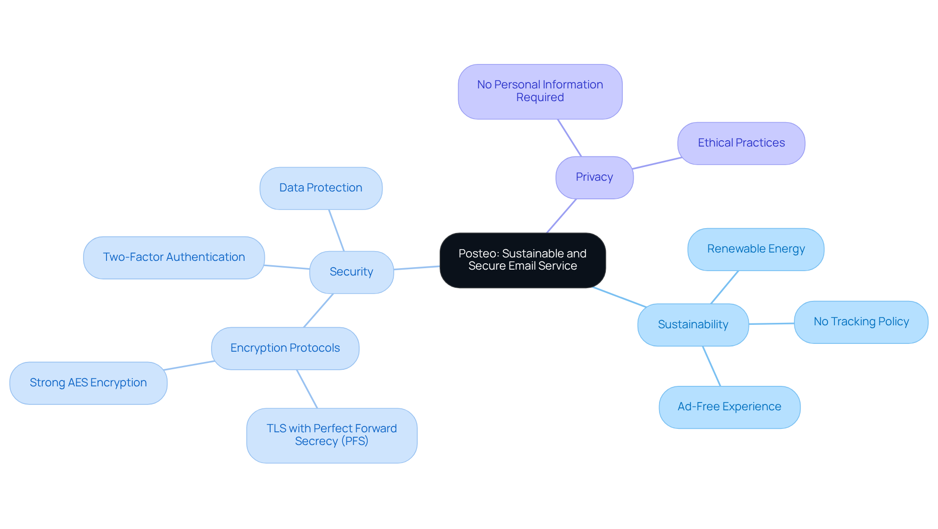 This mindmap illustrates the key features of Posteo's email service. Each branch represents a core aspect: sustainability, security, and privacy. Explore how these elements connect to make Posteo a preferred choice for eco-conscious users.