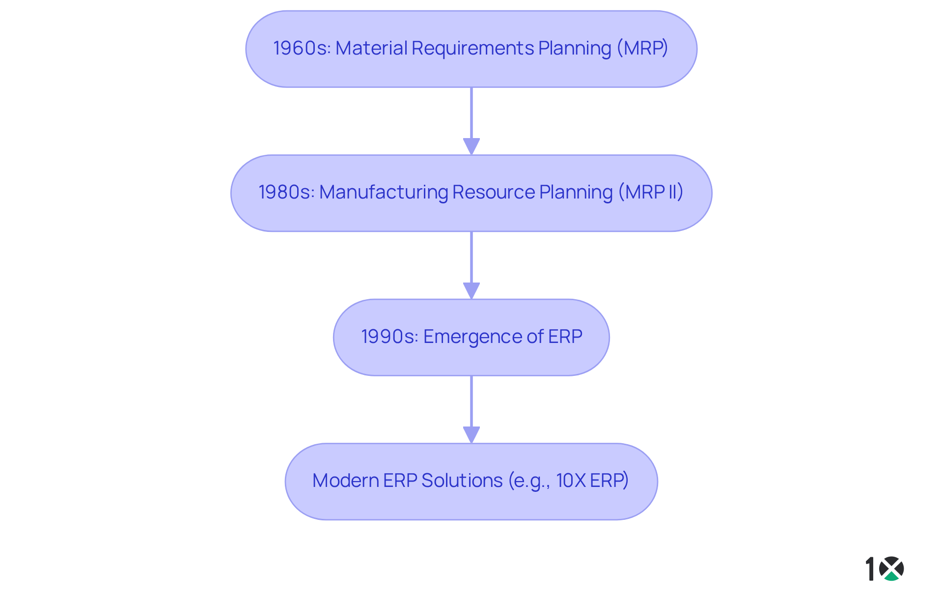 Each box represents a significant stage in the evolution of ERP. Follow the arrows down to see how ERP developed over the decades, from basic inventory management to complex, integrated solutions.