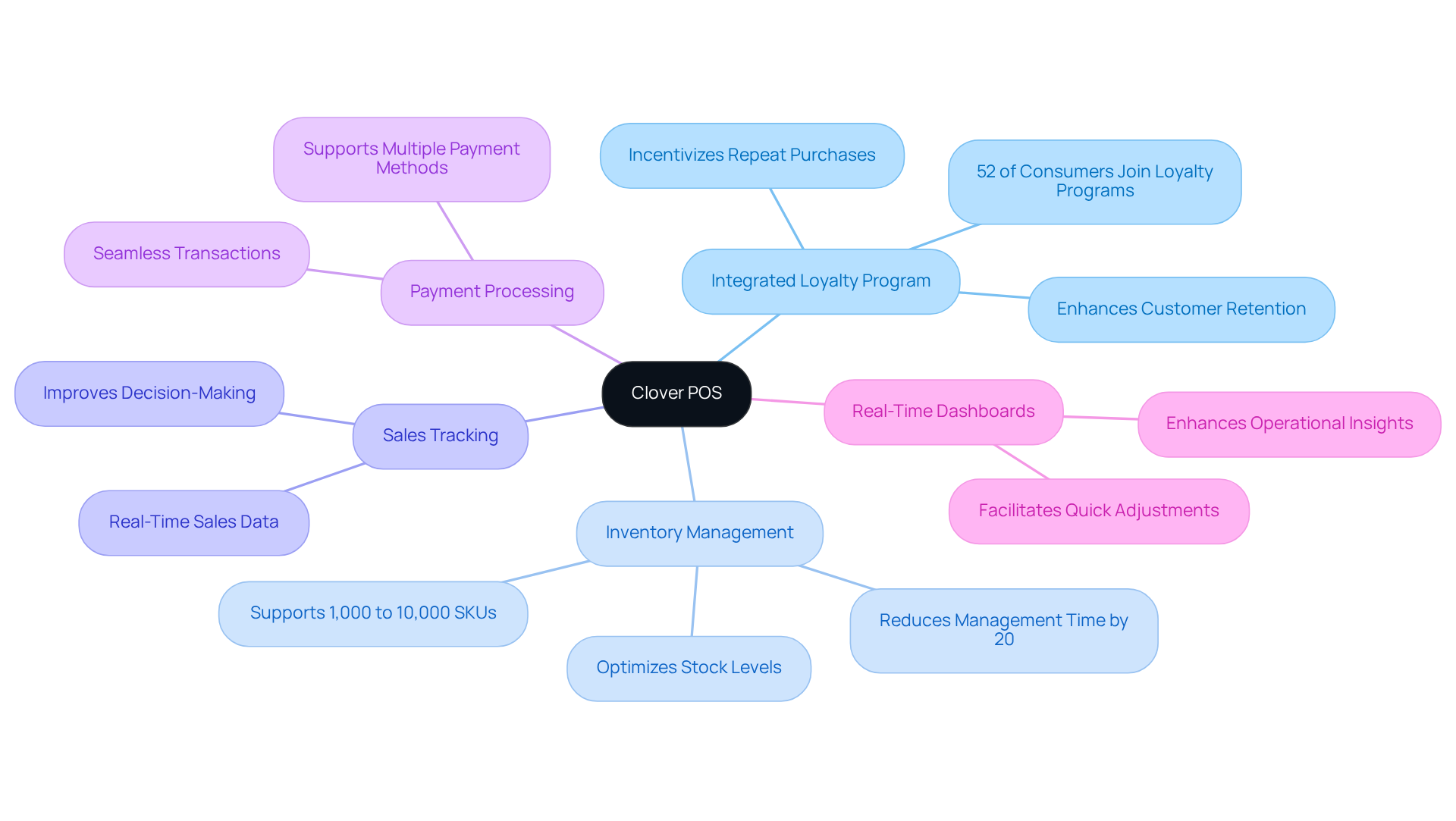 The central node represents Clover POS, with branches showing its key features. Each feature has sub-points that explain how it benefits liquor store owners, making it easy to understand the system's comprehensive capabilities.