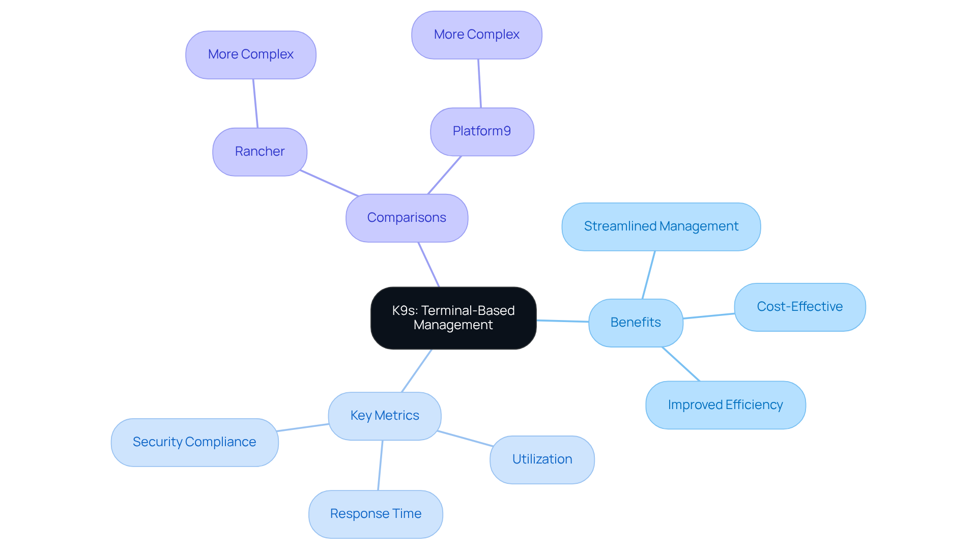 This mindmap starts with K9s at the center, showing how it simplifies Kubernetes management. Each branch highlights its benefits, key metrics for evaluation, and comparisons with other tools, helping you understand its position in the market.