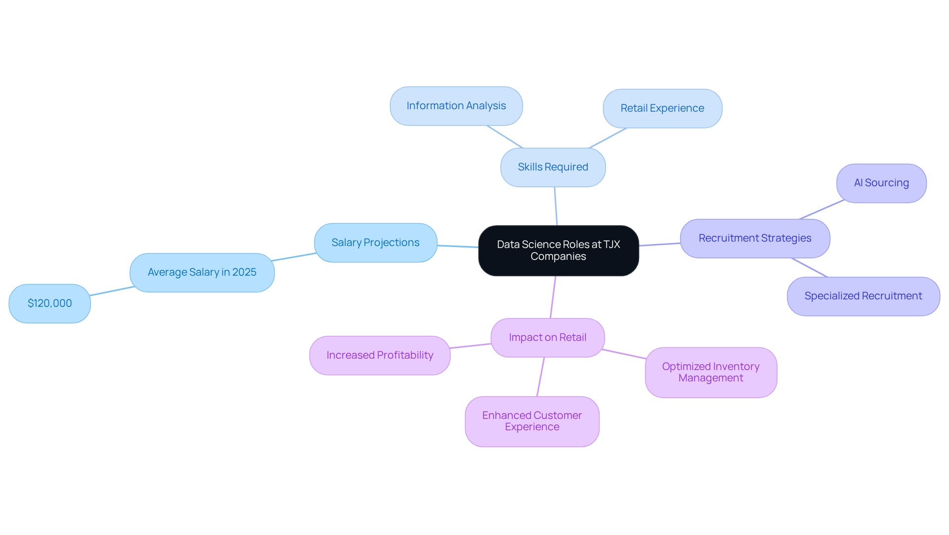 The central idea is about data science roles at TJX. The branches show different aspects like salary, necessary skills, recruitment methods, and their impact on retail — explore these connections to understand how they contribute to the company's success. The central idea is about data science roles at TJX. The branches show different aspects like salary, necessary skills, recruitment methods, and their impact on retail — explore these connections to understand how they contribute to the company's success.