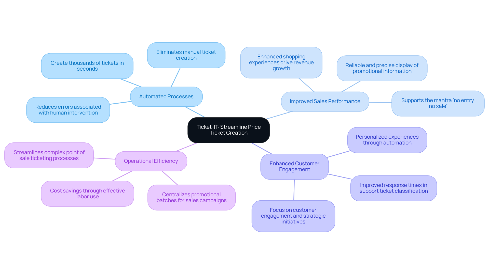 The central idea is Ticket-IT, and each branch shows a key benefit. Sub-branches provide specific examples or details about how Ticket-IT improves ticket management and customer experiences. The central idea is Ticket-IT, and each branch shows a key benefit. Sub-branches provide specific examples or details about how Ticket-IT improves ticket management and customer experiences.