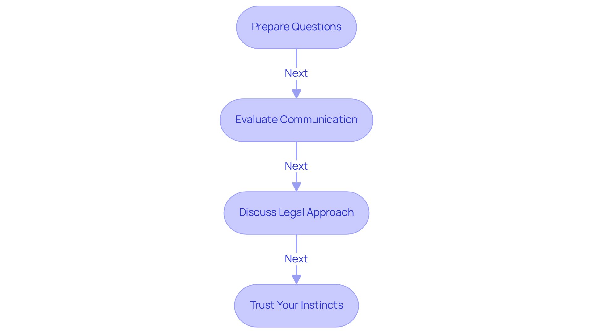 Follow the arrows to see the steps you should take when meeting with potential attorneys. Each box gives you a clear action to focus on during your consultations. Follow the arrows to see the steps you should take when meeting with potential attorneys. Each box gives you a clear action to focus on during your consultations.