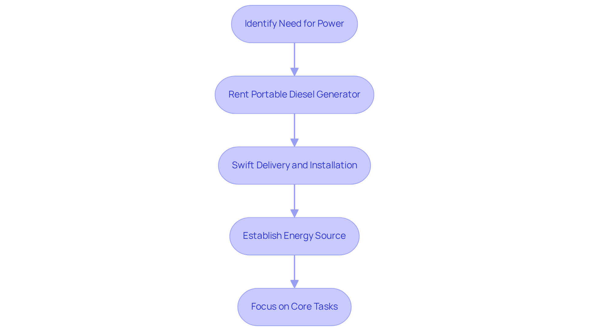 Follow the arrows to see how each step in renting and setting up a generator leads to reduced downtime and increased efficiency. Each box represents a key action in the process.