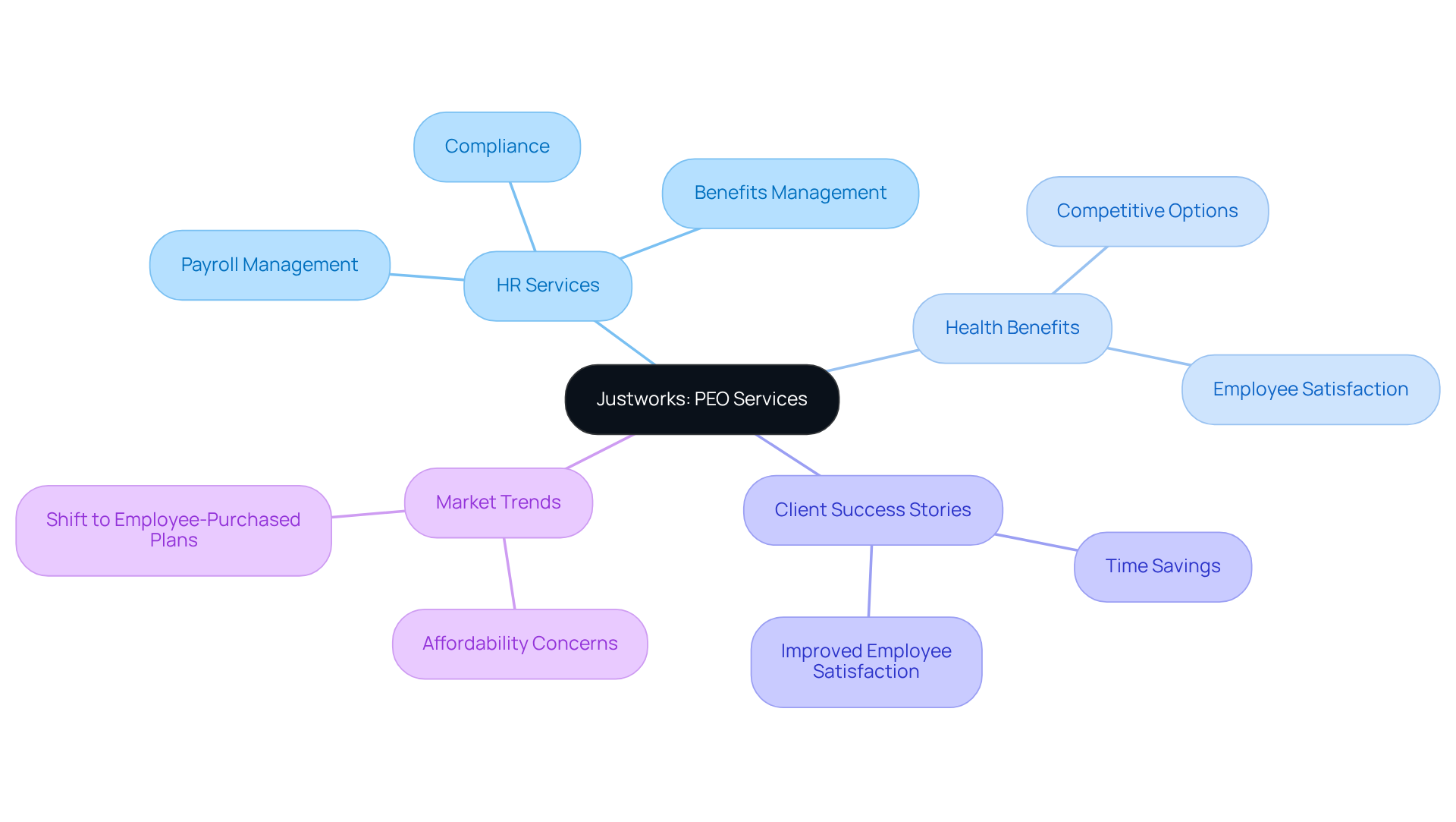 The center represents Justworks and its role as a PEO. Each branch shows different aspects of its services and benefits, helping you understand how it supports small businesses in managing health benefits and HR processes.