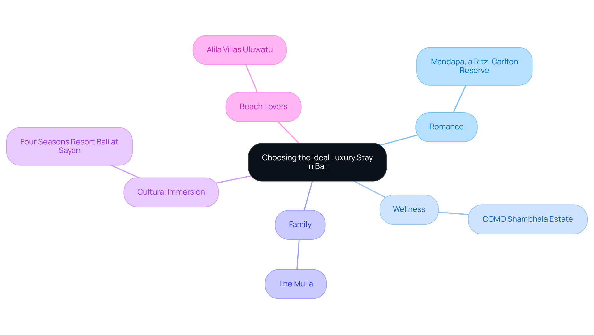 Each branch represents a type of traveler and their ideal resort. Follow the branches to find the perfect luxury stay that matches your travel style!