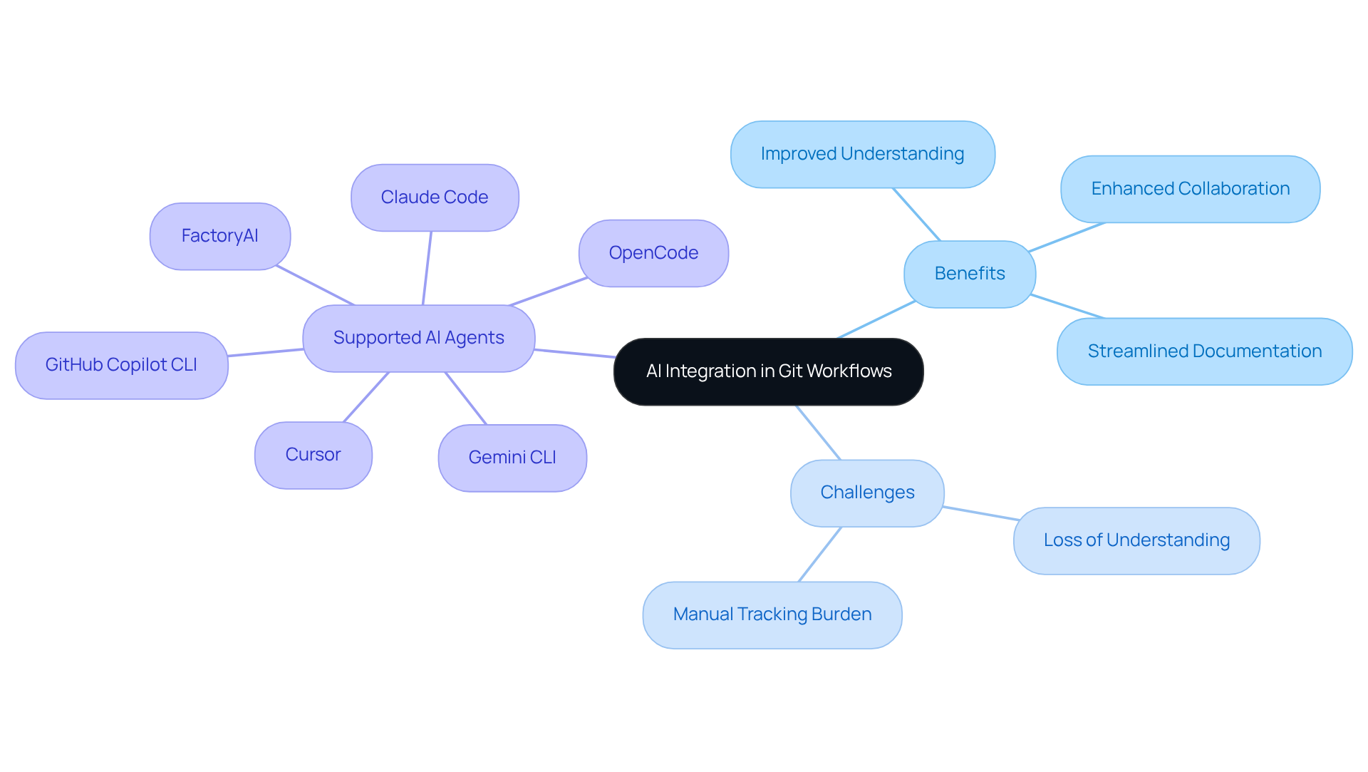 The central node represents the main topic, while the branches show the benefits, challenges, and AI agents involved. Each branch provides insights into how AI enhances git workflows and addresses common issues faced by developers.