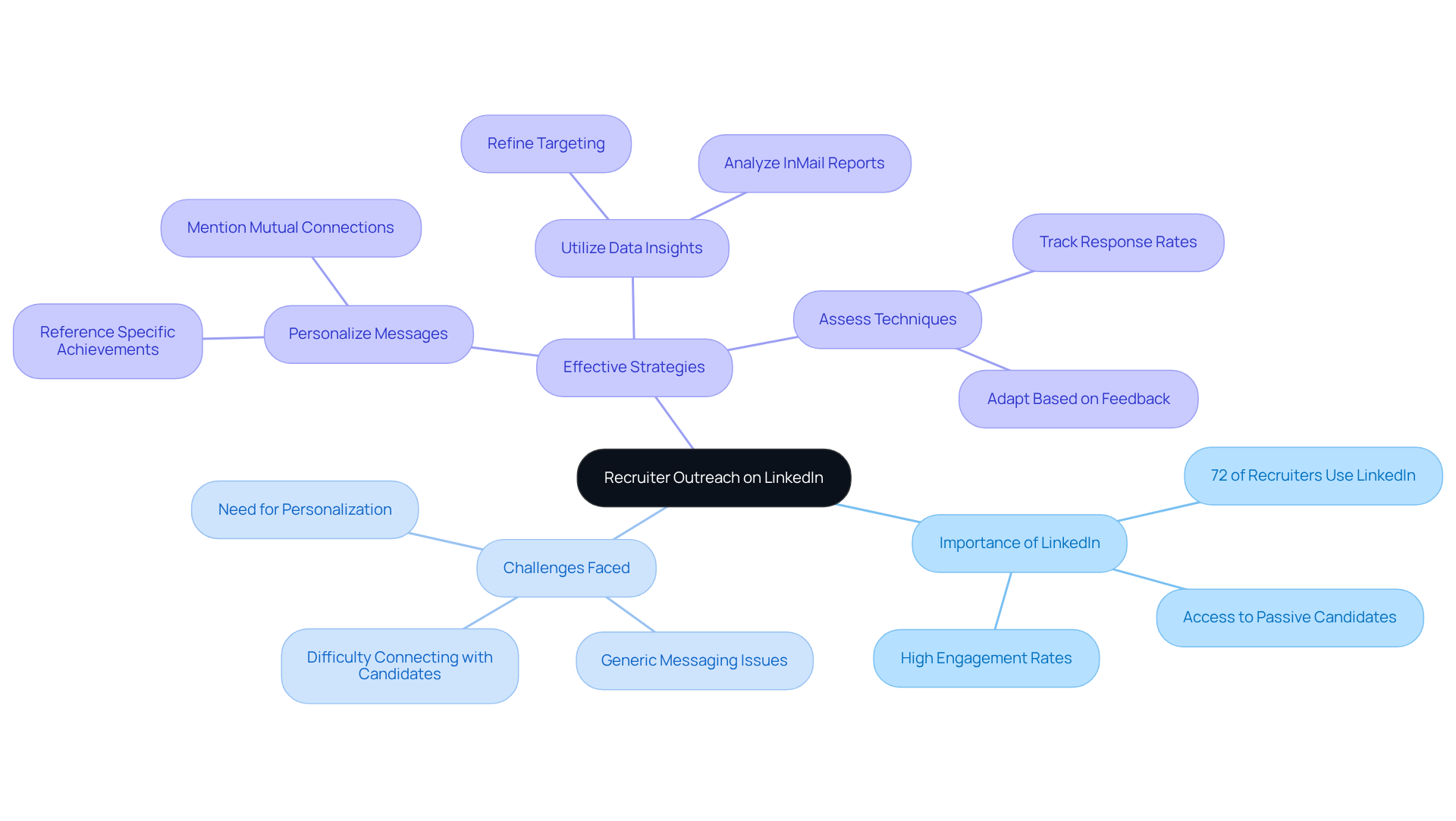 The central node represents the main topic, while branches show key areas of focus. Each strategy is a sub-branch that provides actionable insights for recruiters to enhance their outreach efforts. The central node represents the main topic, while branches show key areas of focus. Each strategy is a sub-branch that provides actionable insights for recruiters to enhance their outreach efforts.