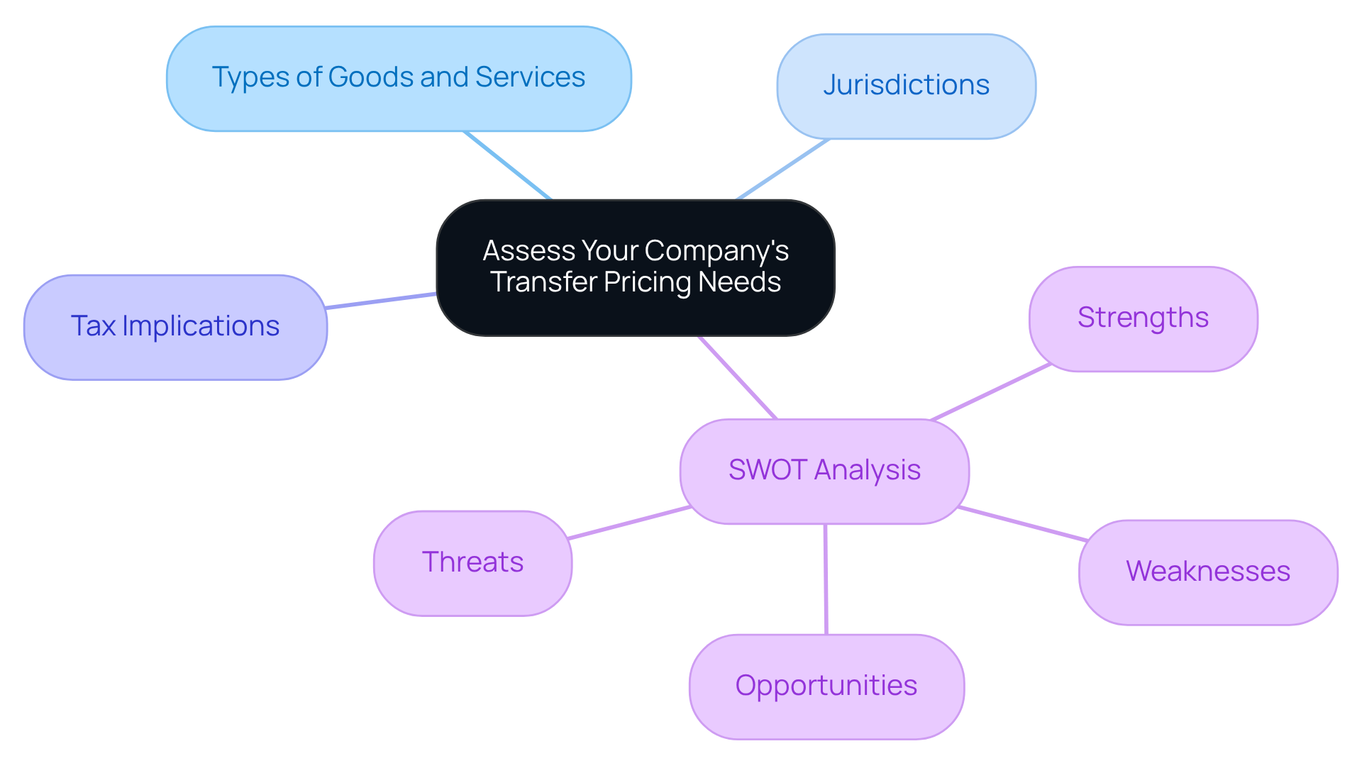 This mindmap starts with the main topic in the center and branches out to show important factors and analyses that affect transfer pricing. Each branch represents a key area to consider, helping you visualize how they connect and contribute to understanding your company's financial strategies. This mindmap starts with the main topic in the center and branches out to show important factors and analyses that affect transfer pricing. Each branch represents a key area to consider, helping you visualize how they connect and contribute to understanding your company's financial strategies.