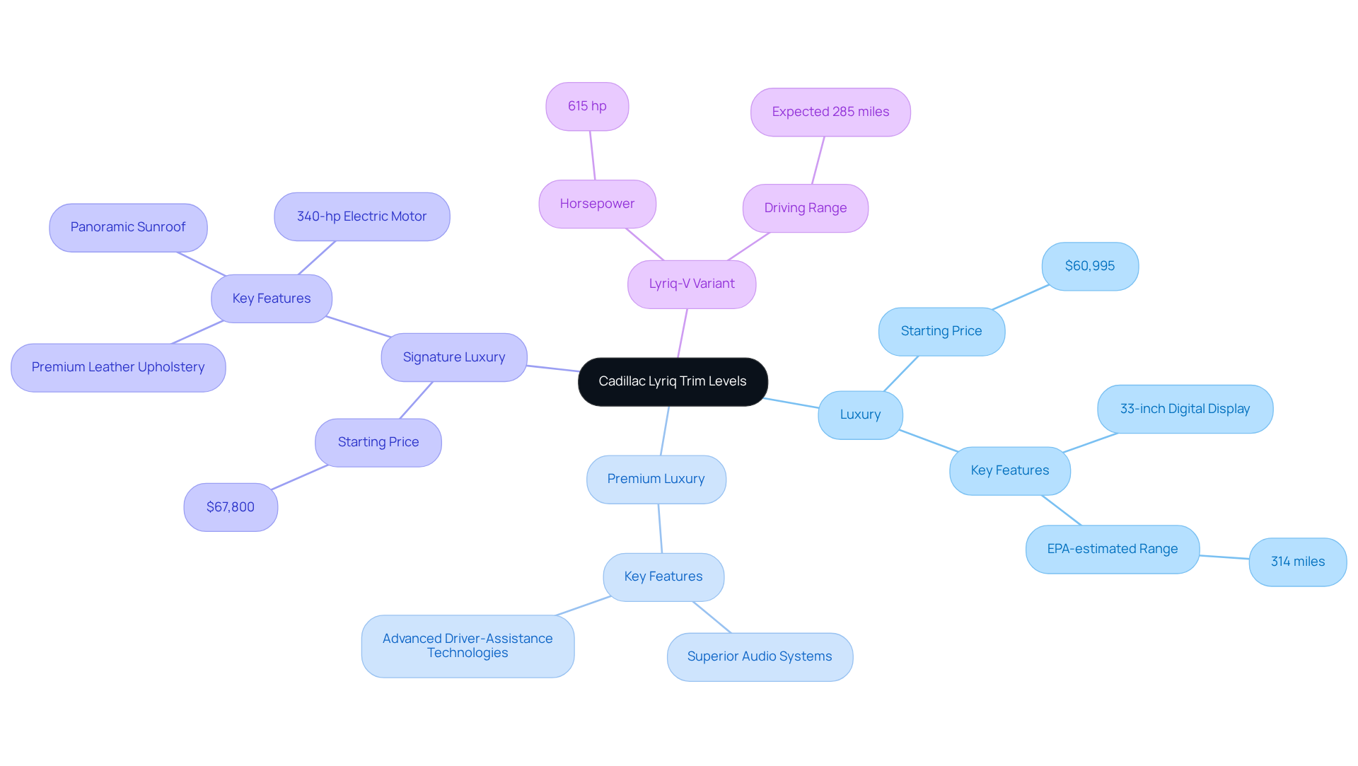 This mindmap shows the different trim levels of the Cadillac Lyriq. Start at the center with the main topic, then explore each trim to see its unique features and pricing. Each branch represents a trim, and the sub-branches highlight what makes each one special. This mindmap shows the different trim levels of the Cadillac Lyriq. Start at the center with the main topic, then explore each trim to see its unique features and pricing. Each branch represents a trim, and the sub-branches highlight what makes each one special.