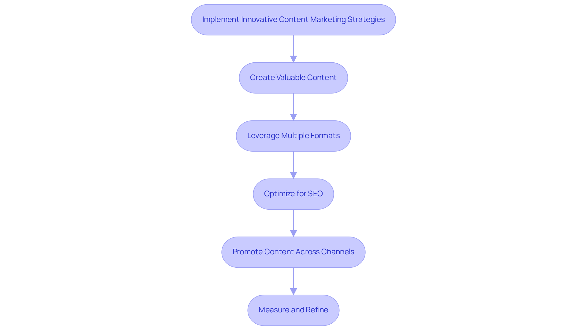 Each box represents a step in the content marketing process — follow the arrows to see the order of actions needed to implement innovative strategies in MedTech. Each box represents a step in the content marketing process — follow the arrows to see the order of actions needed to implement innovative strategies in MedTech.