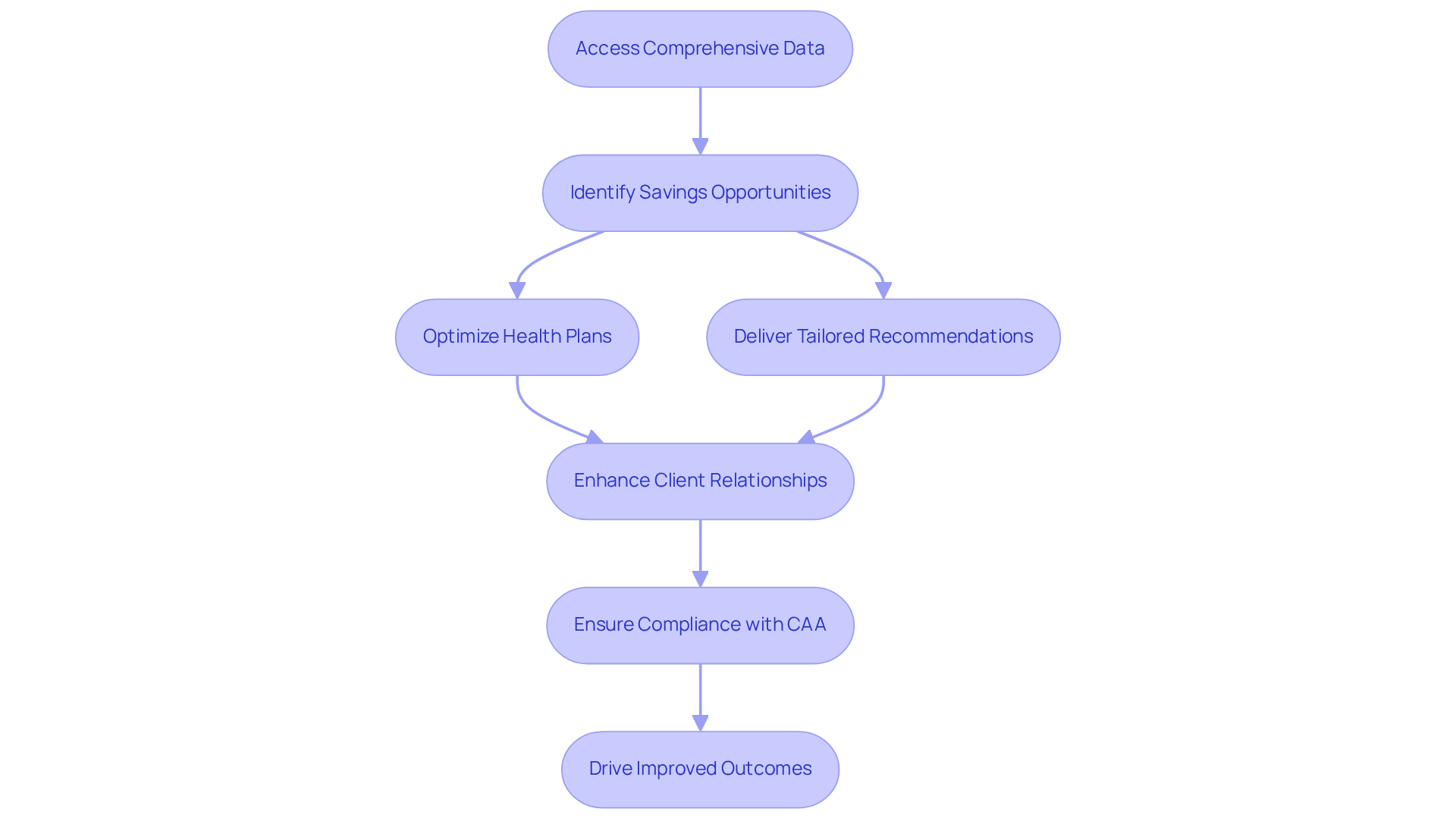 Each step in the flowchart shows how data access leads to specific actions and outcomes for consultants, helping them provide better services and build trust with clients.