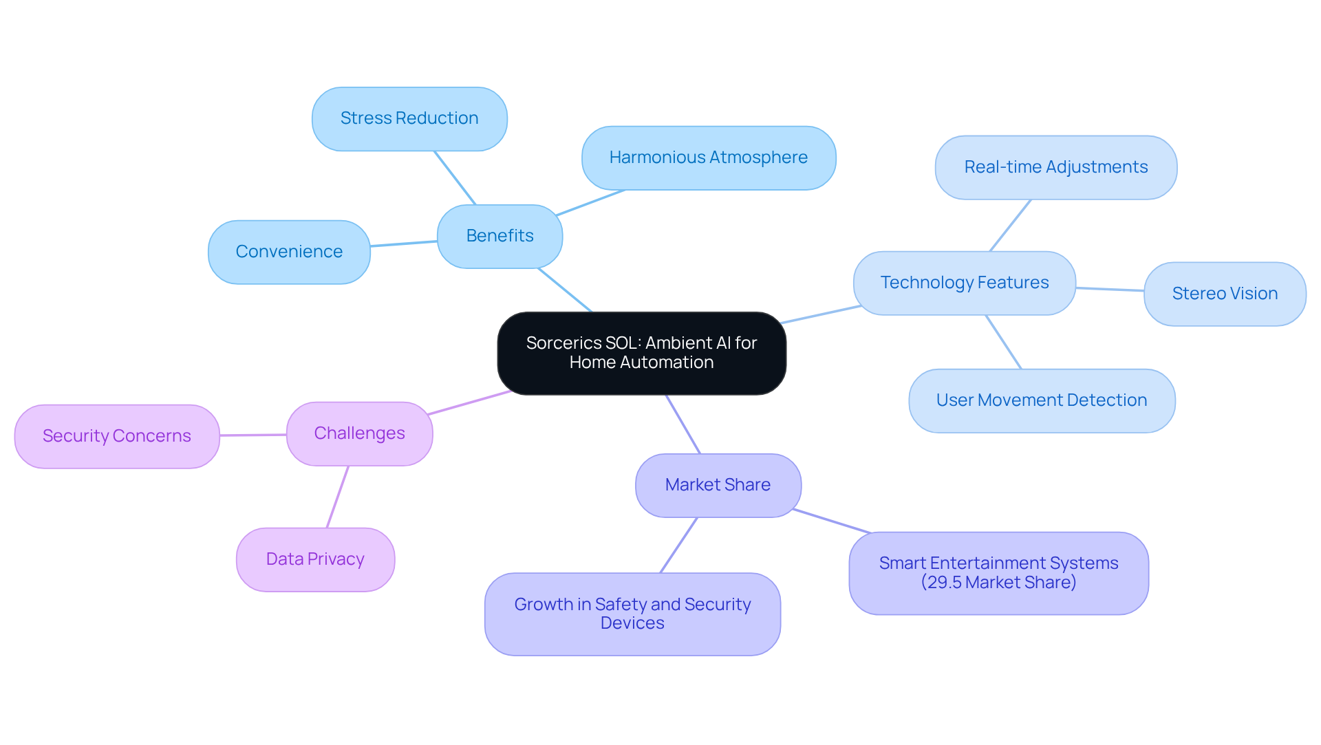 The central node represents Sorcerics SOL, while the branches show different aspects of its impact on home automation. Each sub-node dives deeper into the benefits, technologies, market data, and challenges associated with this innovative system. The central node represents Sorcerics SOL, while the branches show different aspects of its impact on home automation. Each sub-node dives deeper into the benefits, technologies, market data, and challenges associated with this innovative system.