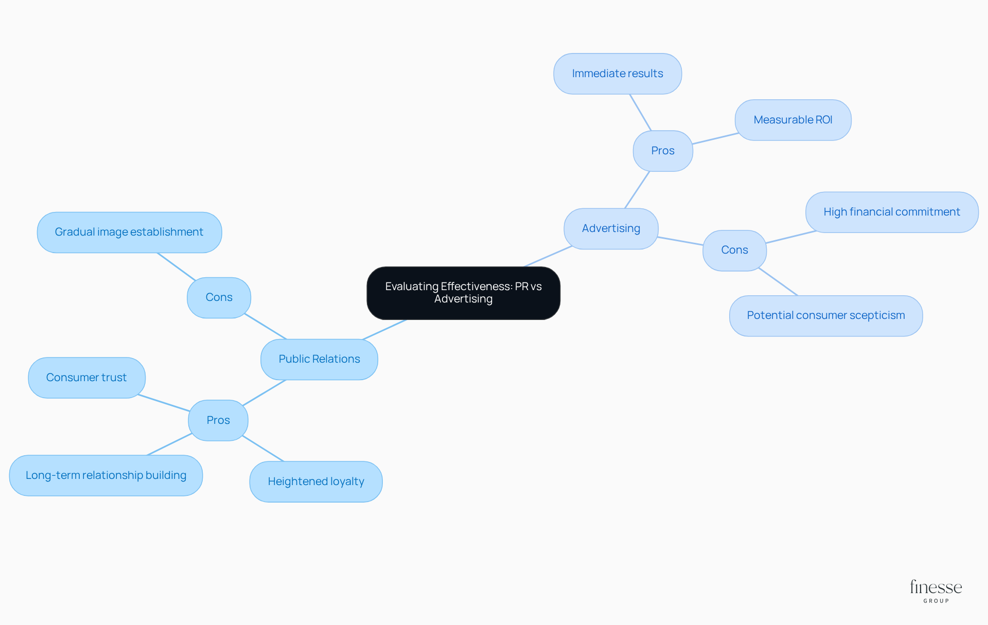 Each branch represents either PR or Advertising, with pros and cons listed underneath. This structure helps you compare the advantages and disadvantages of each strategy at a glance.