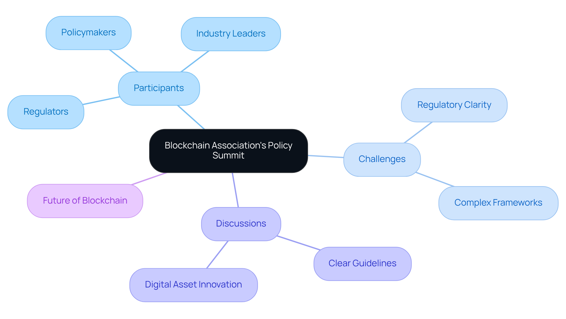 This mindmap illustrates the key components of the Blockchain Association's Policy Summit. Start at the center with the summit's name, then explore the branches to see who participated, the challenges discussed, and the future topics that were highlighted. Each branch represents a different aspect of the summit, showing how they all connect in the conversation about blockchain regulation.