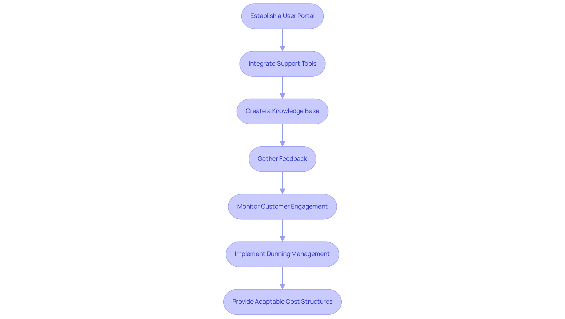 Each box represents a step in improving customer management. Follow the arrows to see how each action leads to the next, helping you understand the overall process.