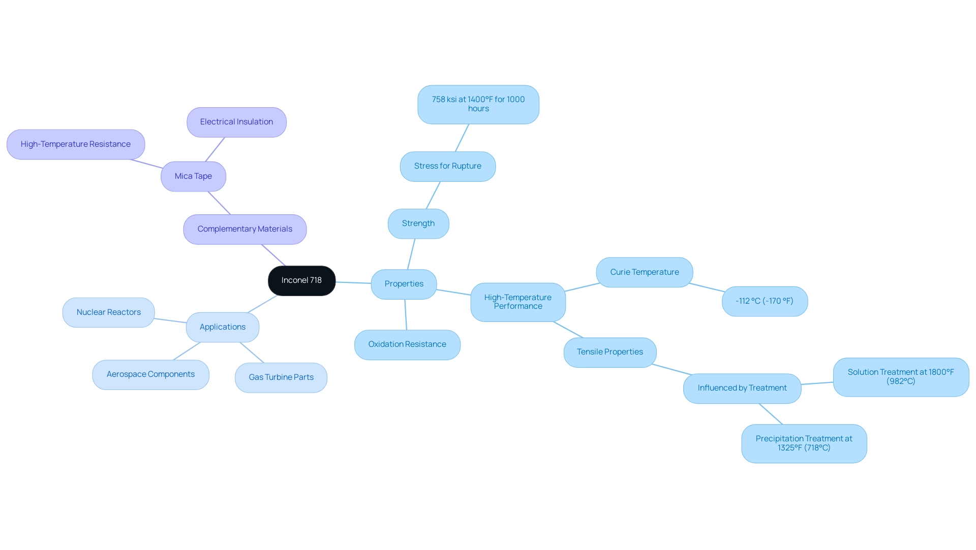 Central node represents Inconel 718; branches categorize properties, applications, and complementary materials. Colors differentiate categories for easier navigation.