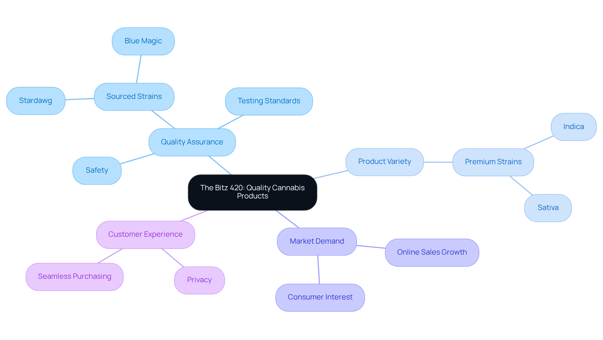 Start at the center with The Bitz 420, then follow the branches to explore how they ensure quality, what products they offer, the market trends they respond to, and how they enhance customer experience. Start at the center with The Bitz 420, then follow the branches to explore how they ensure quality, what products they offer, the market trends they respond to, and how they enhance customer experience.