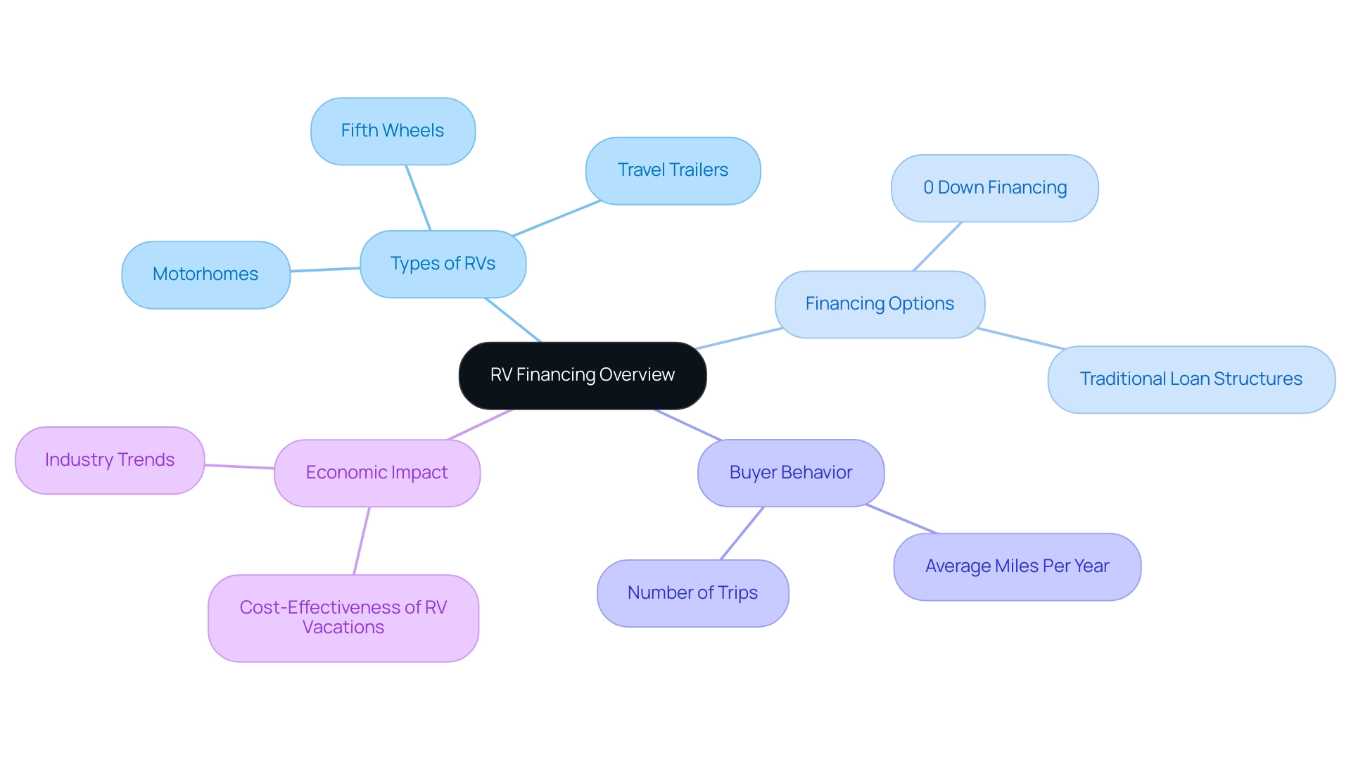 Central node represents RV financing; branches illustrate key concepts such as types of RVs, financing options, buyer behavior, and economic impact.