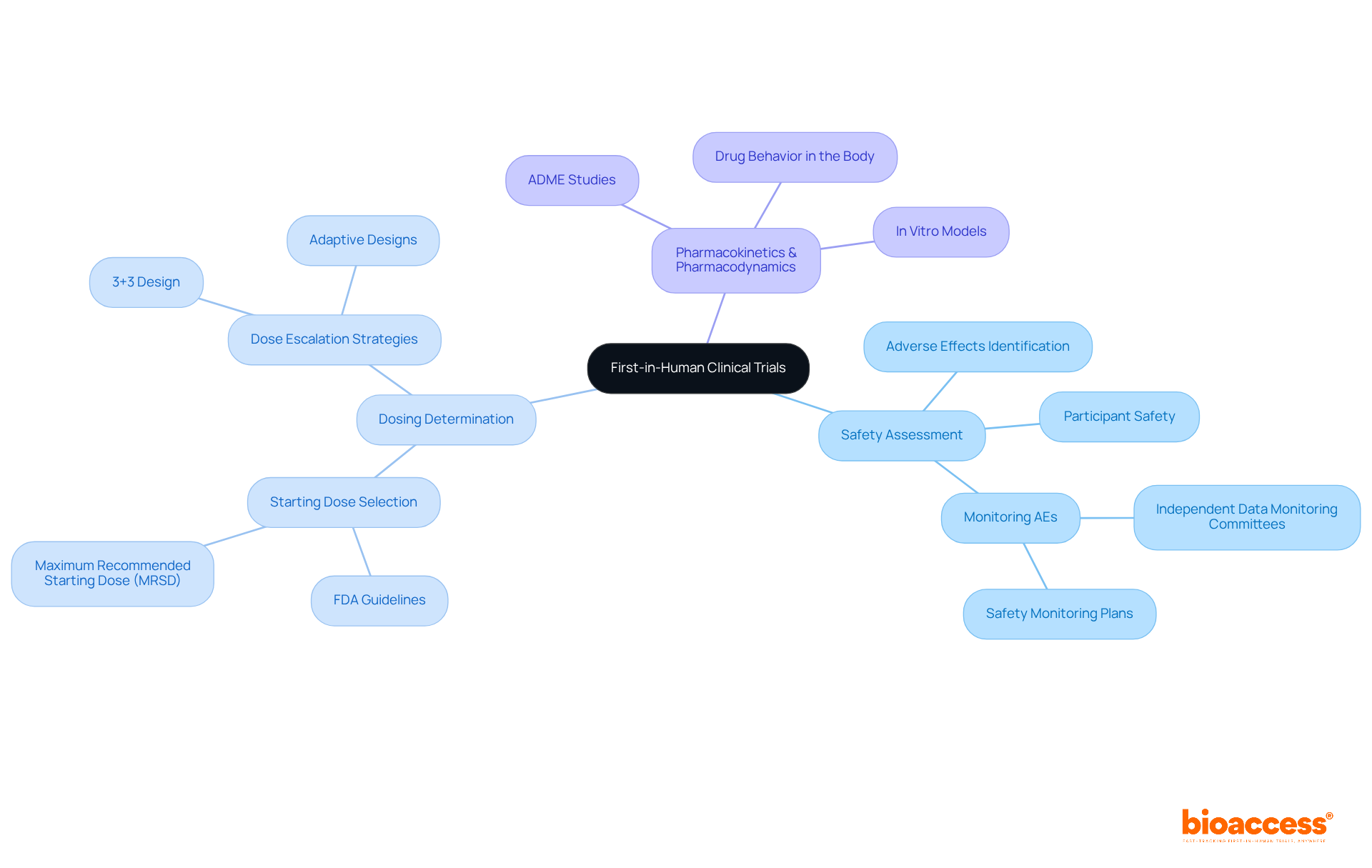 The central node represents the main topic of FIH trials, while the branches show the key objectives. Each objective is further broken down into specific points, illustrating how they contribute to the overall goal of advancing clinical research. The central node represents the main topic of FIH trials, while the branches show the key objectives. Each objective is further broken down into specific points, illustrating how they contribute to the overall goal of advancing clinical research.
