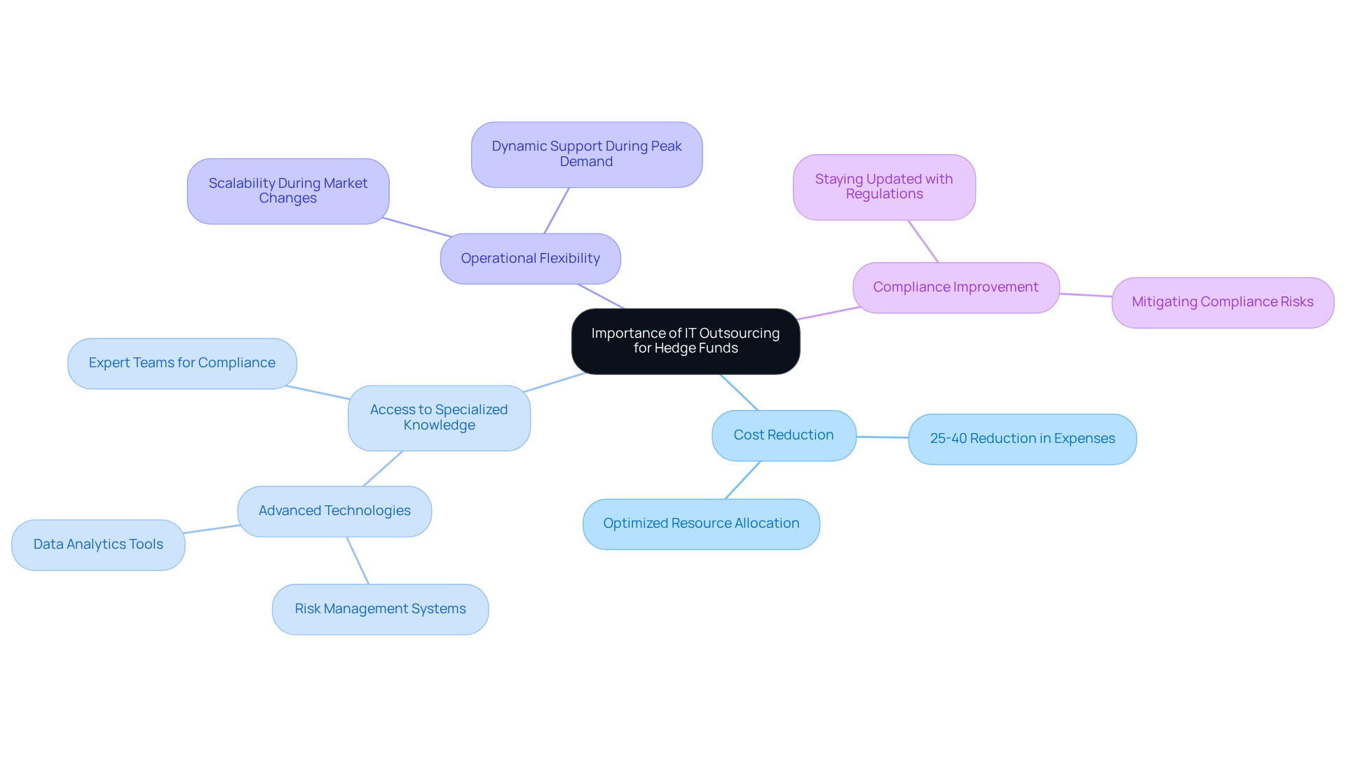 This mindmap illustrates how IT outsourcing benefits hedge funds. Each branch represents a key area of importance, and the sub-branches provide specific details. Follow the branches to understand how outsourcing can enhance efficiency, reduce costs, and improve compliance. This mindmap illustrates how IT outsourcing benefits hedge funds. Each branch represents a key area of importance, and the sub-branches provide specific details. Follow the branches to understand how outsourcing can enhance efficiency, reduce costs, and improve compliance.
