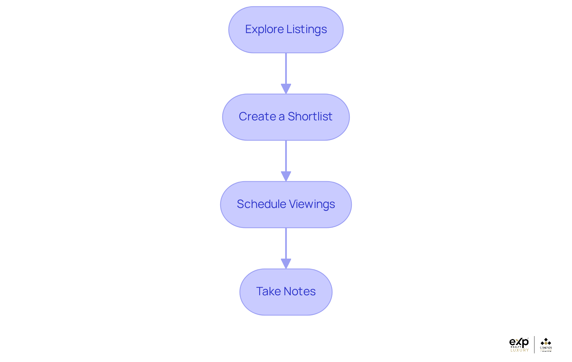 Each box represents a step in your home-buying journey. Follow the arrows to see how to move from exploring listings to taking notes after viewings. Each box represents a step in your home-buying journey. Follow the arrows to see how to move from exploring listings to taking notes after viewings.