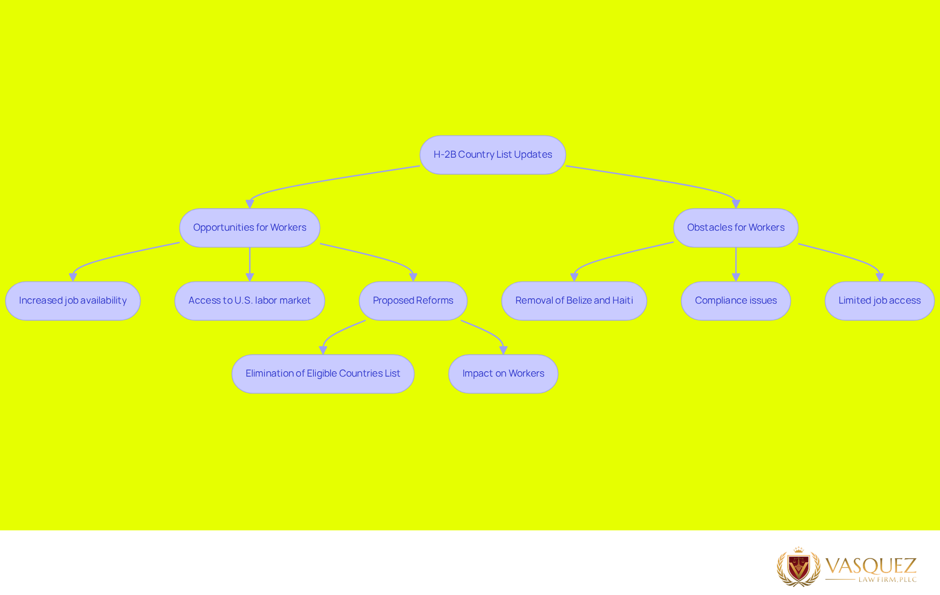 This flowchart illustrates how updates to the H-2B country list affect foreign workers. Follow the arrows to see how opportunities and obstacles arise from these changes, leading to proposed reforms that could reshape the H-2B program. This flowchart illustrates how updates to the H-2B country list affect foreign workers. Follow the arrows to see how opportunities and obstacles arise from these changes, leading to proposed reforms that could reshape the H-2B program.