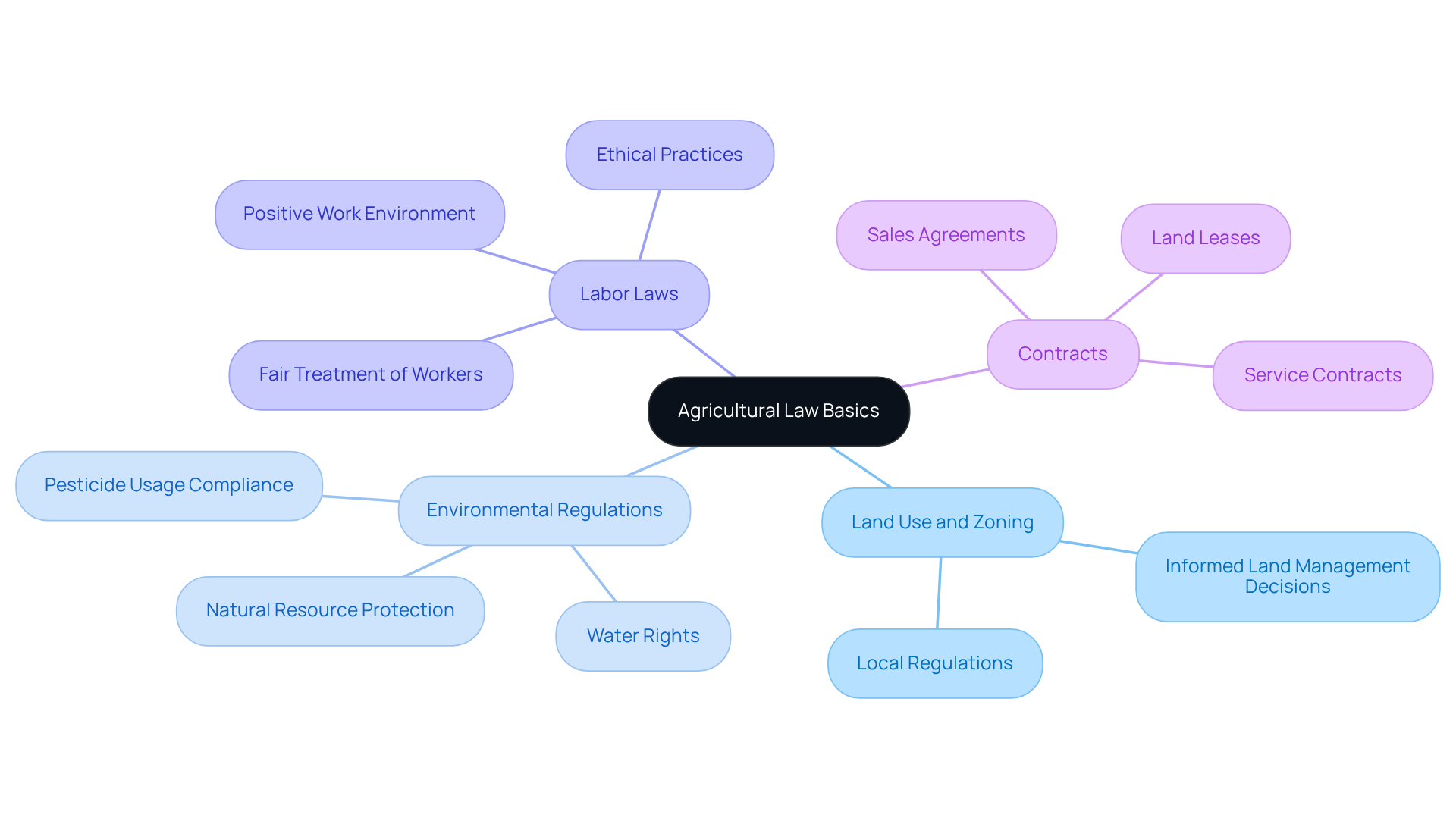 The central node represents the main topic of agricultural law, while the branches show the key areas that are important for farmers and ranchers. Each branch highlights a specific aspect of the law, helping you understand what to focus on.