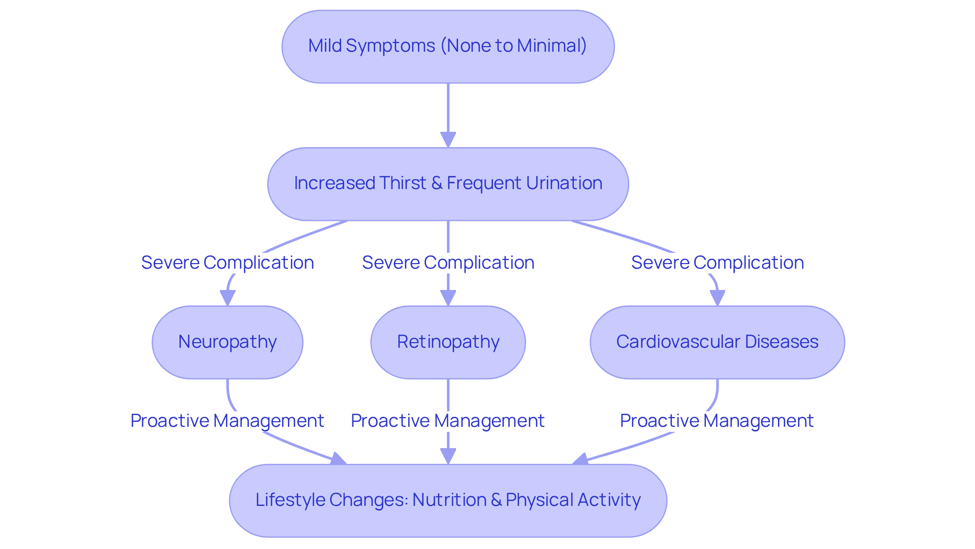 Understanding Diabetes Mellitus Type 2 Symptoms and Management - Dr ...