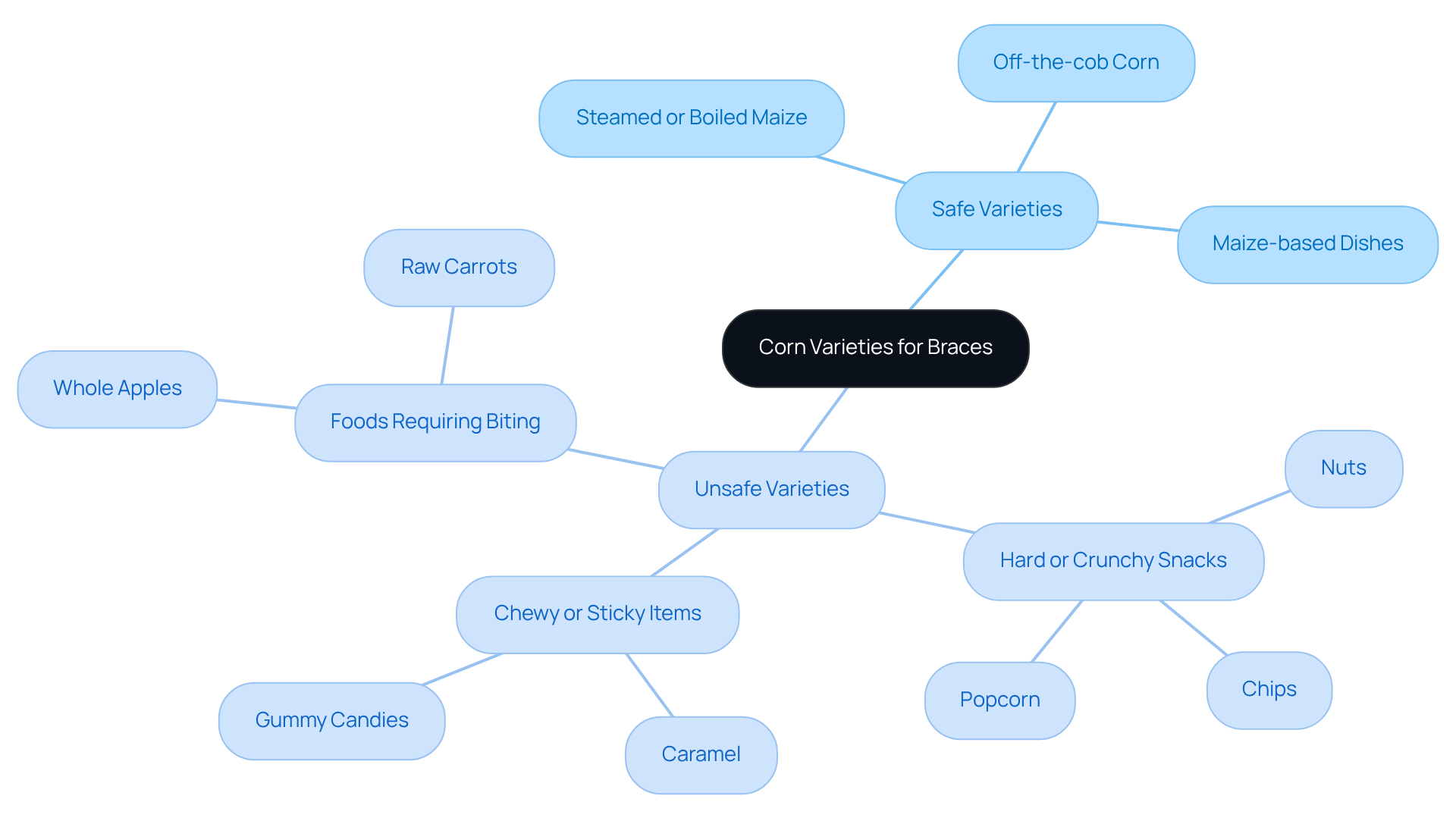 This mindmap shows which corn varieties and related foods are safe or unsafe for kids with braces. The central idea is about corn, with branches leading to safe options on one side and unsafe options on the other. Each sub-branch lists specific examples, helping you quickly see what foods to choose or avoid. This mindmap shows which corn varieties and related foods are safe or unsafe for kids with braces. The central idea is about corn, with branches leading to safe options on one side and unsafe options on the other. Each sub-branch lists specific examples, helping you quickly see what foods to choose or avoid.