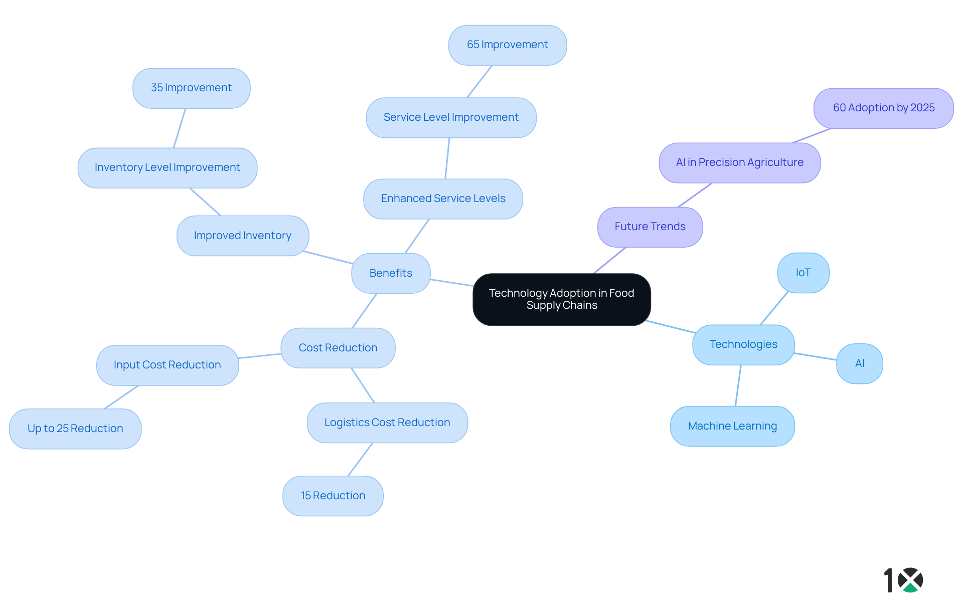 The central node represents the main topic, while branches show different technologies and their benefits. The statistics highlight the impact of these technologies, making it clear how they contribute to efficiency and innovation. The central node represents the main topic, while branches show different technologies and their benefits. The statistics highlight the impact of these technologies, making it clear how they contribute to efficiency and innovation.