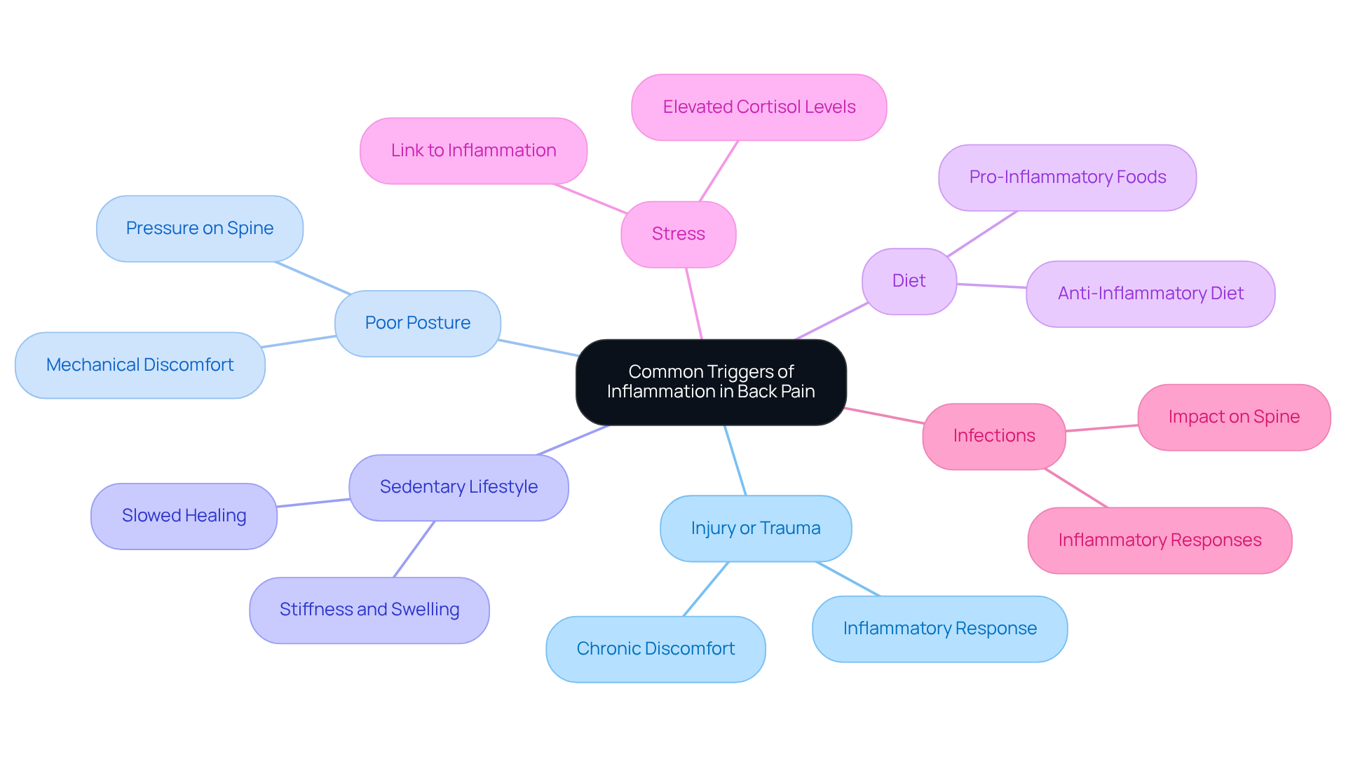 This mindmap shows the various factors that can trigger inflammation leading to back pain. Each branch represents a different trigger, and you can explore how they connect to the overall issue of discomfort. The more you understand these triggers, the better you can manage your back pain.