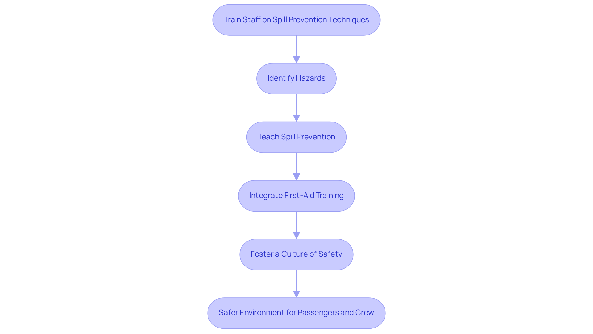 Follow the arrows to see how each step in the training process builds on the previous one, all aimed at creating a safer environment for passengers and crew.