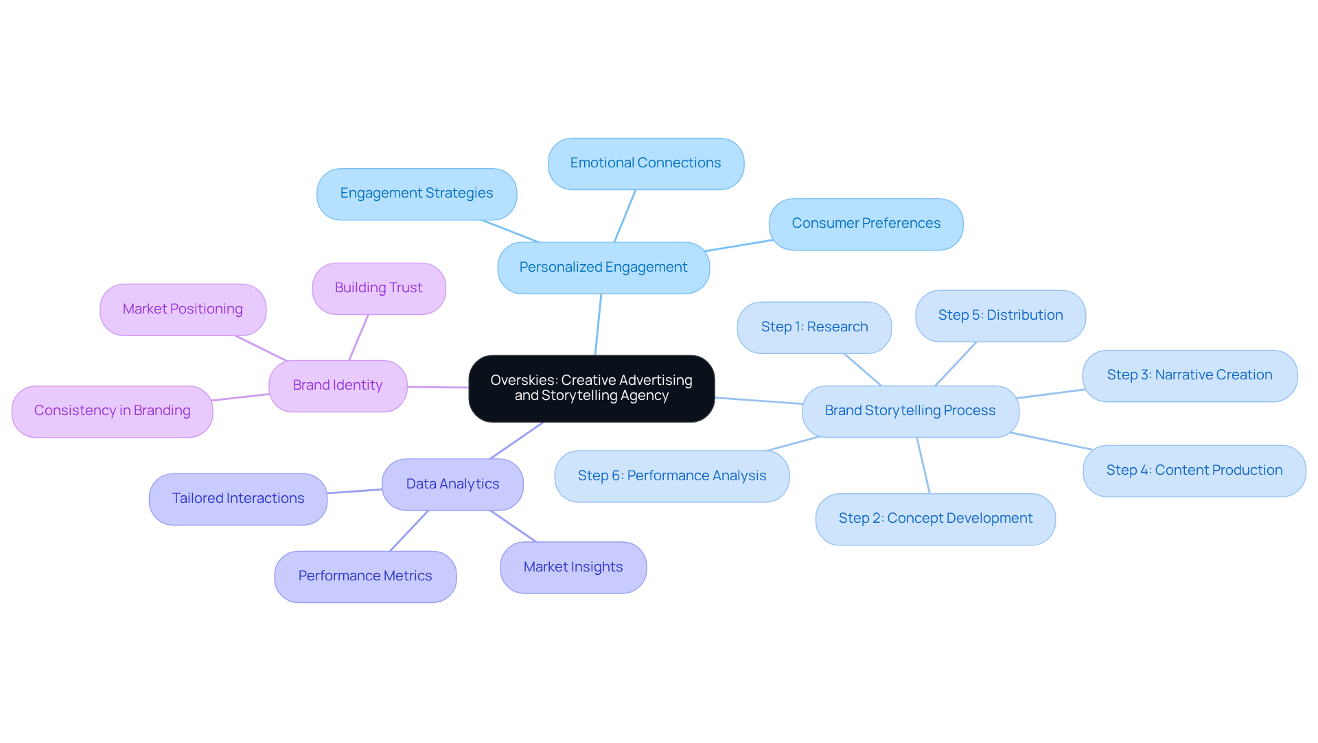 This mindmap illustrates how Overskies approaches creative advertising. Start at the center with the agency's name, then explore how they engage clients through personalized experiences, their storytelling process, and the importance of data analytics and brand identity. Each branch represents a key aspect of their strategy. This mindmap illustrates how Overskies approaches creative advertising. Start at the center with the agency's name, then explore how they engage clients through personalized experiences, their storytelling process, and the importance of data analytics and brand identity. Each branch represents a key aspect of their strategy.