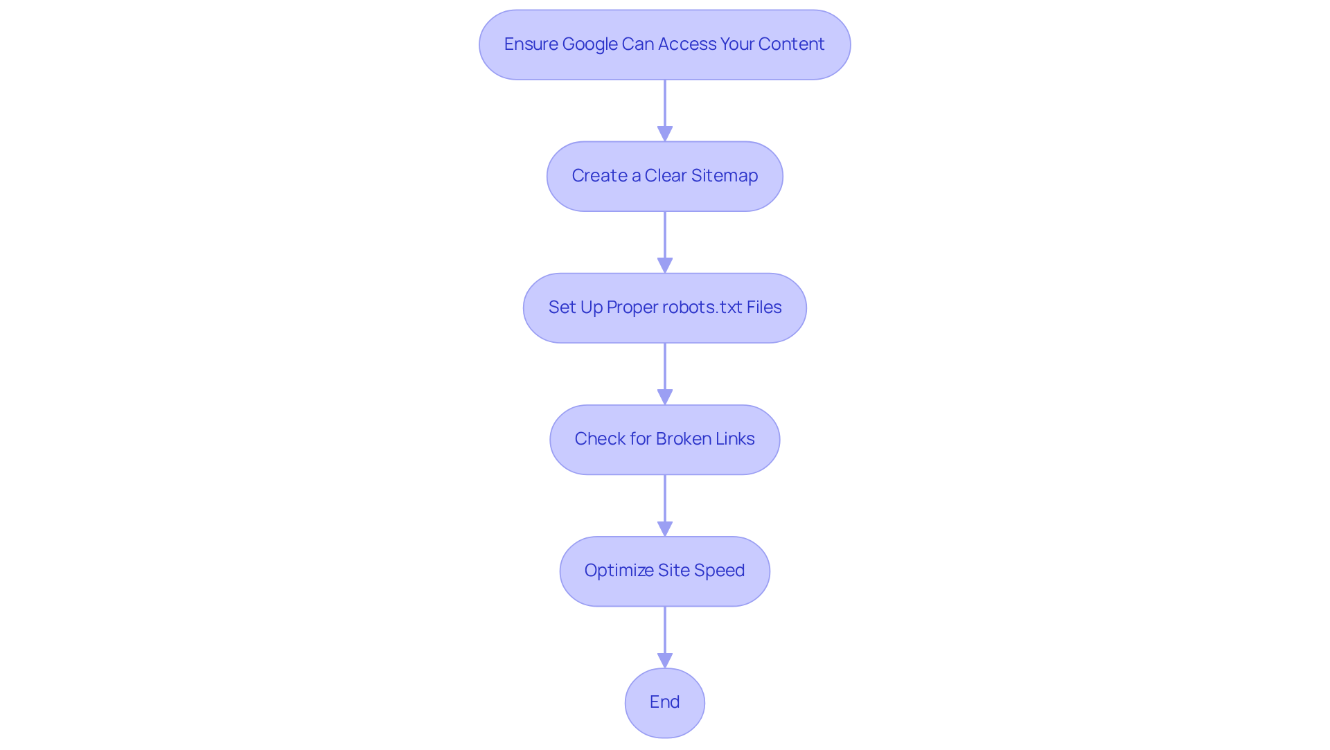 Follow the arrows to see the steps you need to take for better SEO. Each box represents an action you can implement to help Google find your content more easily.
