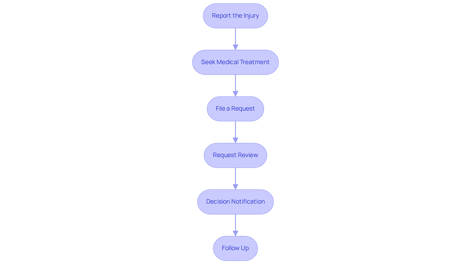 This flowchart guides you through the steps to take after an injury. Start at the top and follow the arrows down to see what you need to do next. Each box represents an important action to help you secure your benefits.