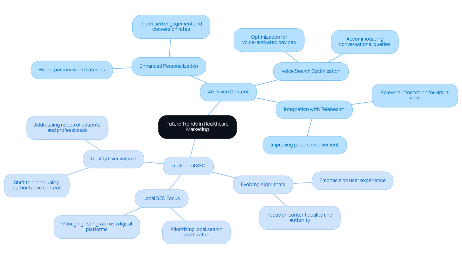 The central node represents the overall topic, while the branches show specific trends in AI-driven content and traditional SEO. Each sub-branch highlights key points that contribute to understanding how healthcare marketing is evolving.