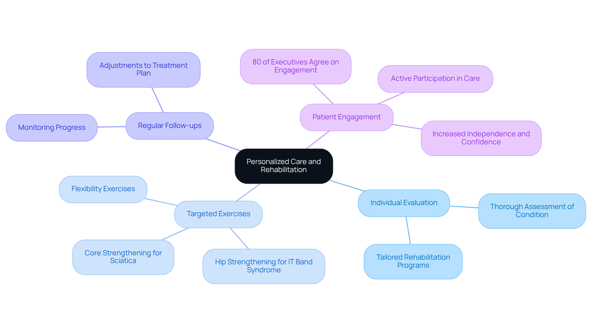 The center represents the core idea of personalized care, with branches showing different strategies and insights that contribute to effective recovery. Follow the branches to explore how each aspect plays a role in your rehabilitation journey.