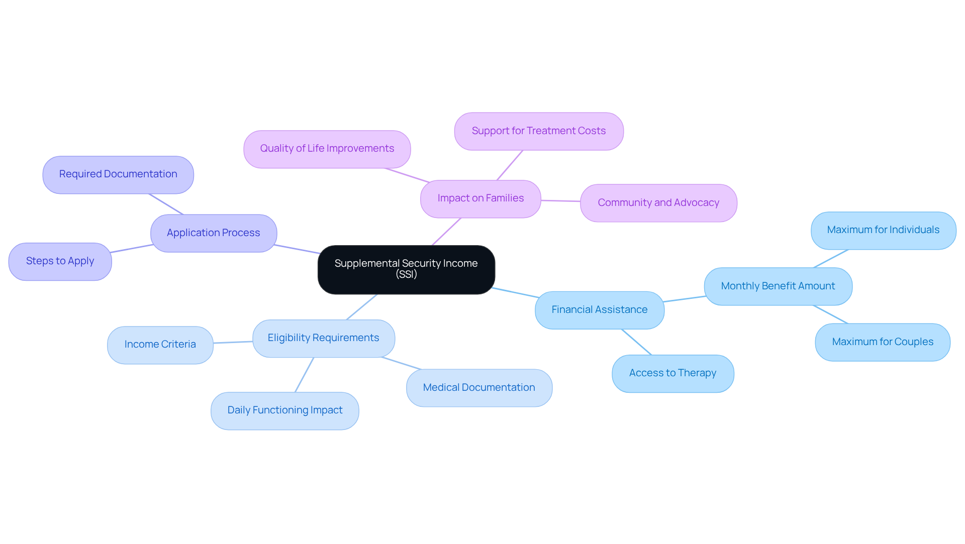 This mindmap illustrates how SSI helps families with autistic children. The center represents the main assistance program, with branches showing its financial benefits, eligibility criteria, and how it impacts families' access to necessary treatments. This mindmap illustrates how SSI helps families with autistic children. The center represents the main assistance program, with branches showing its financial benefits, eligibility criteria, and how it impacts families' access to necessary treatments.