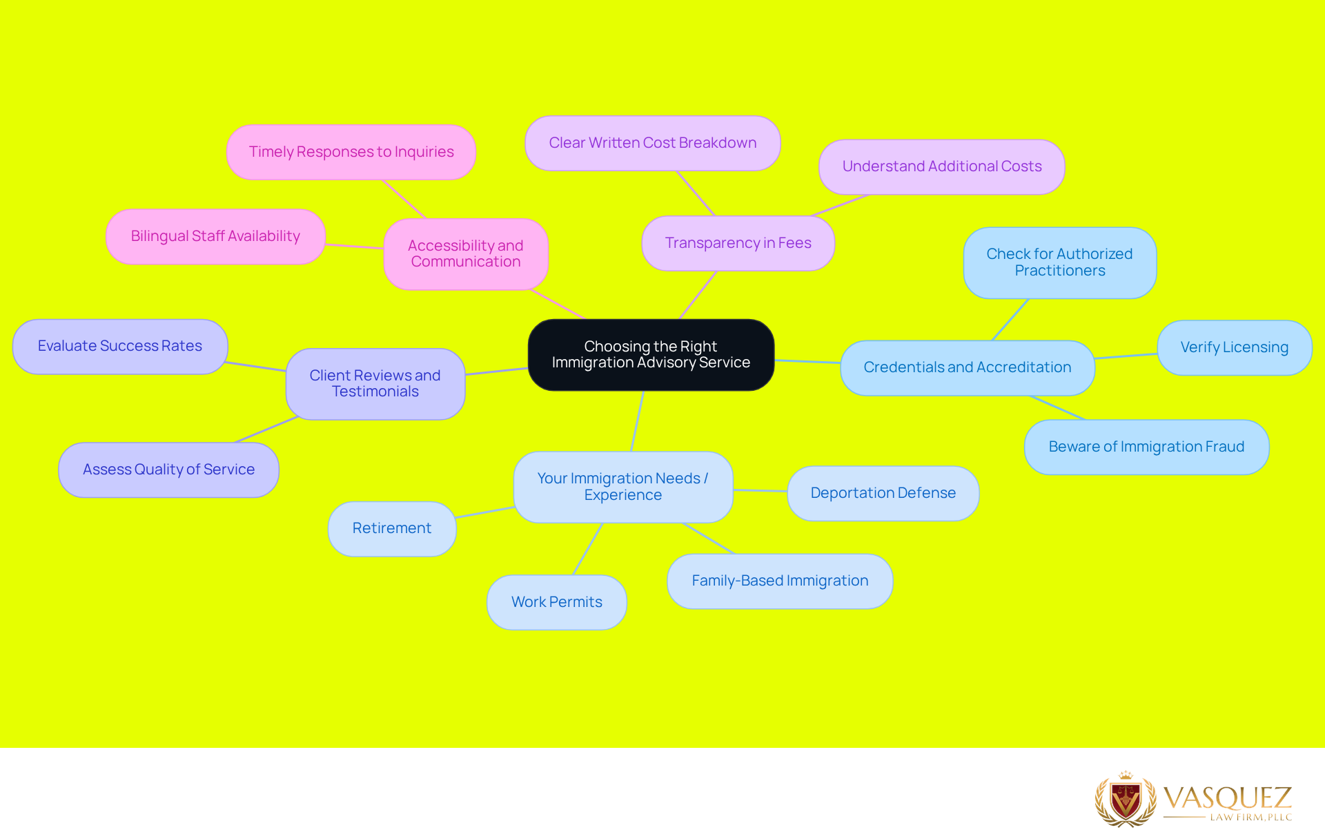 The central node represents the main topic of choosing an immigration service. Each branch highlights a key factor to consider, helping you visualize what to look for when selecting the right advisory service. Follow the branches to explore each aspect in detail.