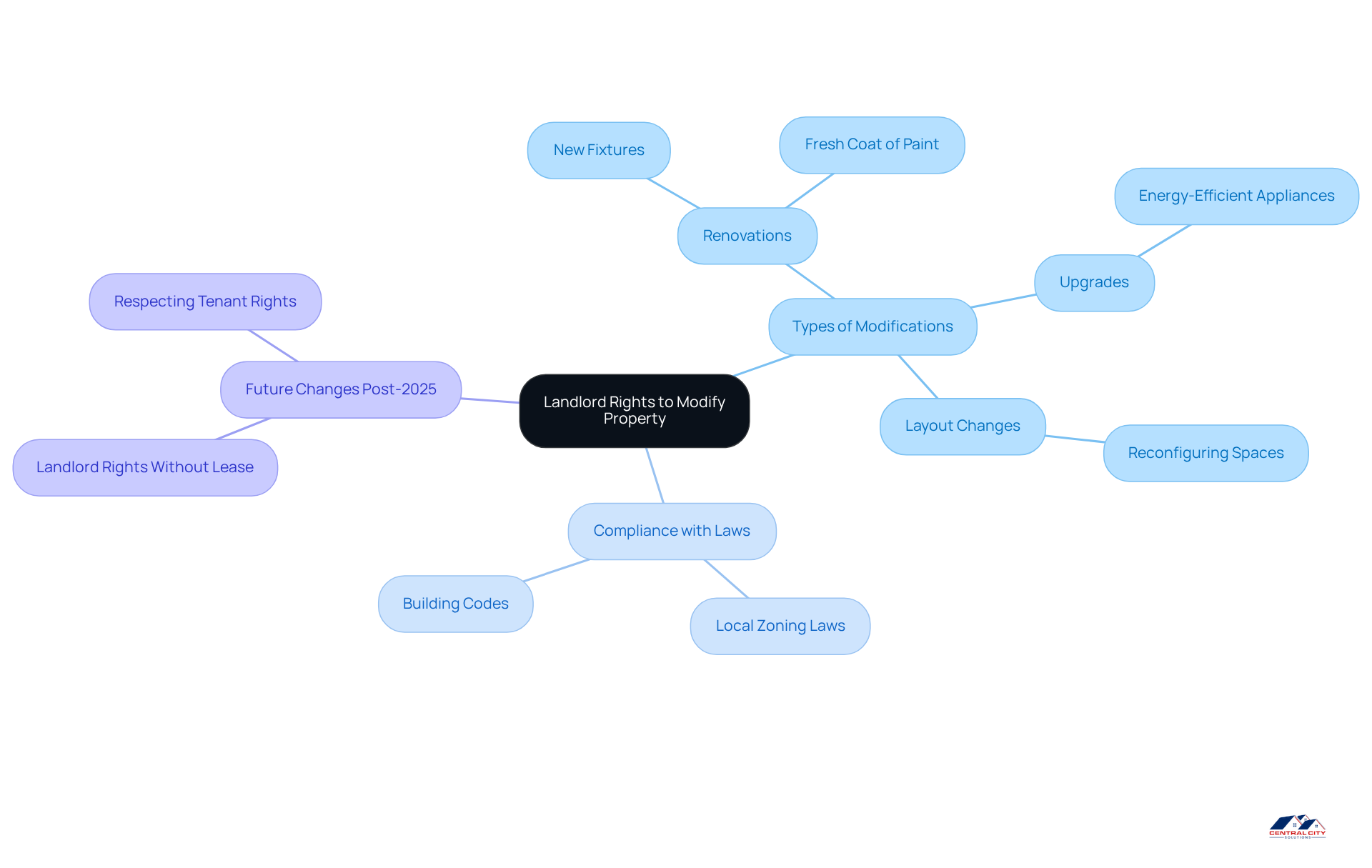 The central node shows the main topic, while branches illustrate the various aspects of landlord rights and modifications. Each branch represents a different category or key point related to the topic. The central node shows the main topic, while branches illustrate the various aspects of landlord rights and modifications. Each branch represents a different category or key point related to the topic.