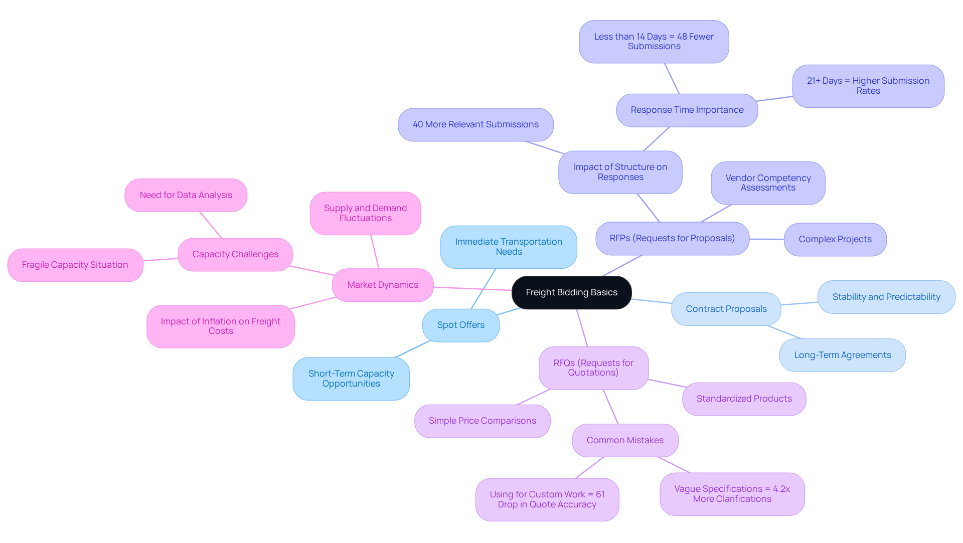 The central node represents the overall topic of freight bidding. Each branch explores a different aspect, helping you see how they relate to one another. The sub-branches provide more detail, making it easier to grasp the complexities of the bidding process.